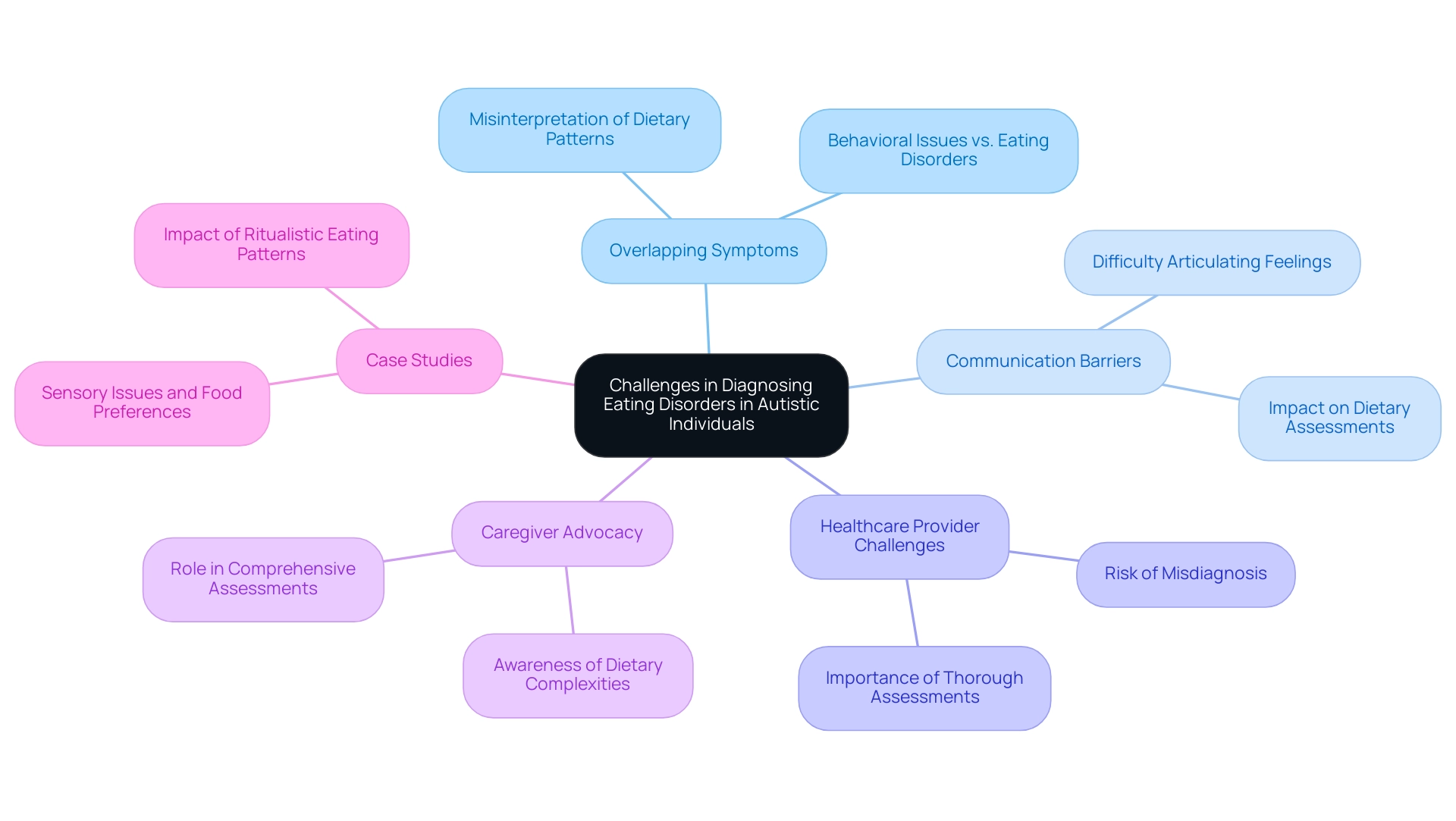 The central node represents the main topic, with branches showing key themes and their respective subtopics.