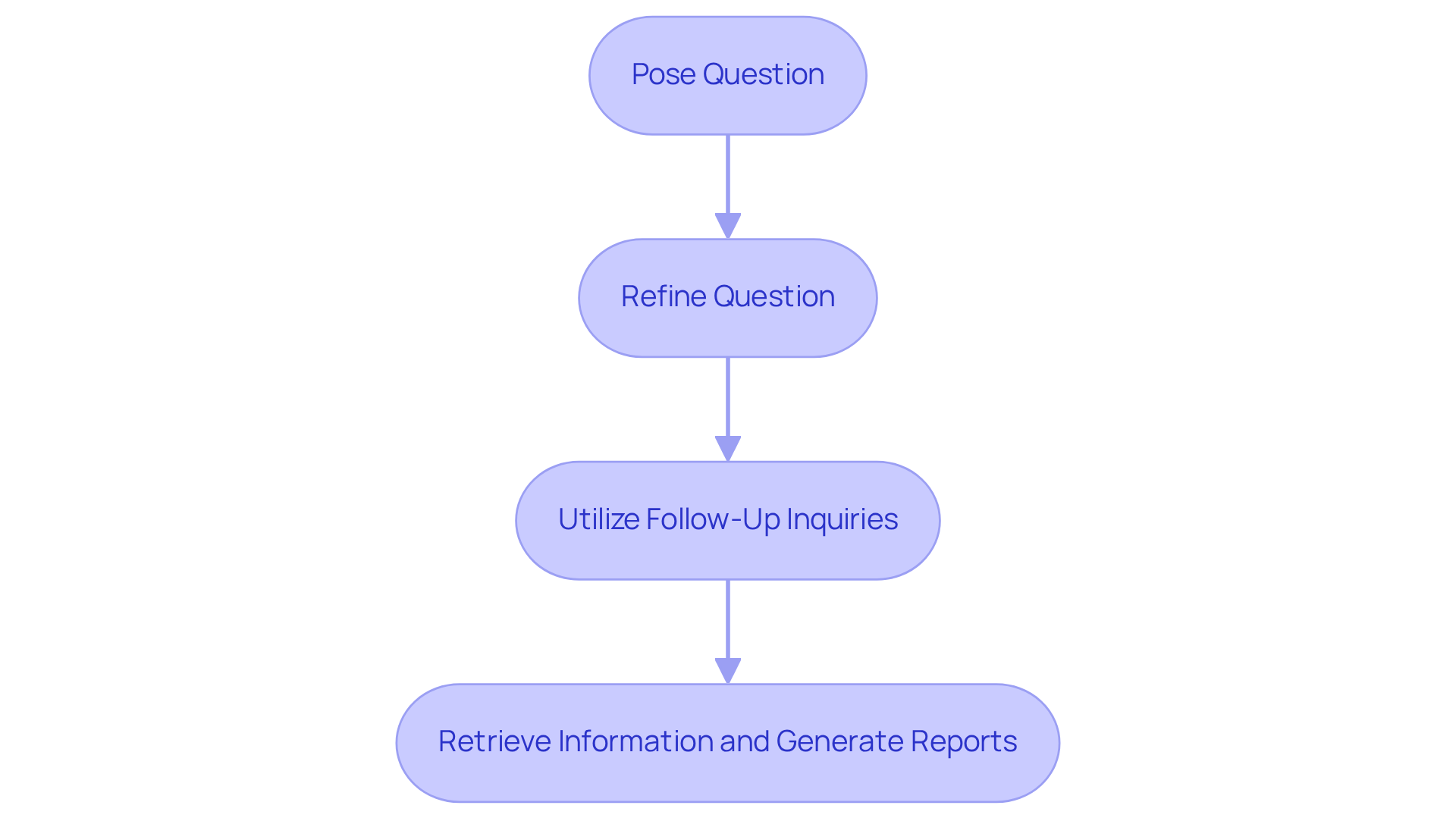 This flowchart shows how educators can use natural language queries to analyze data. Start by posing a question, then refine it, use follow-up inquiries, and finally retrieve the information needed.