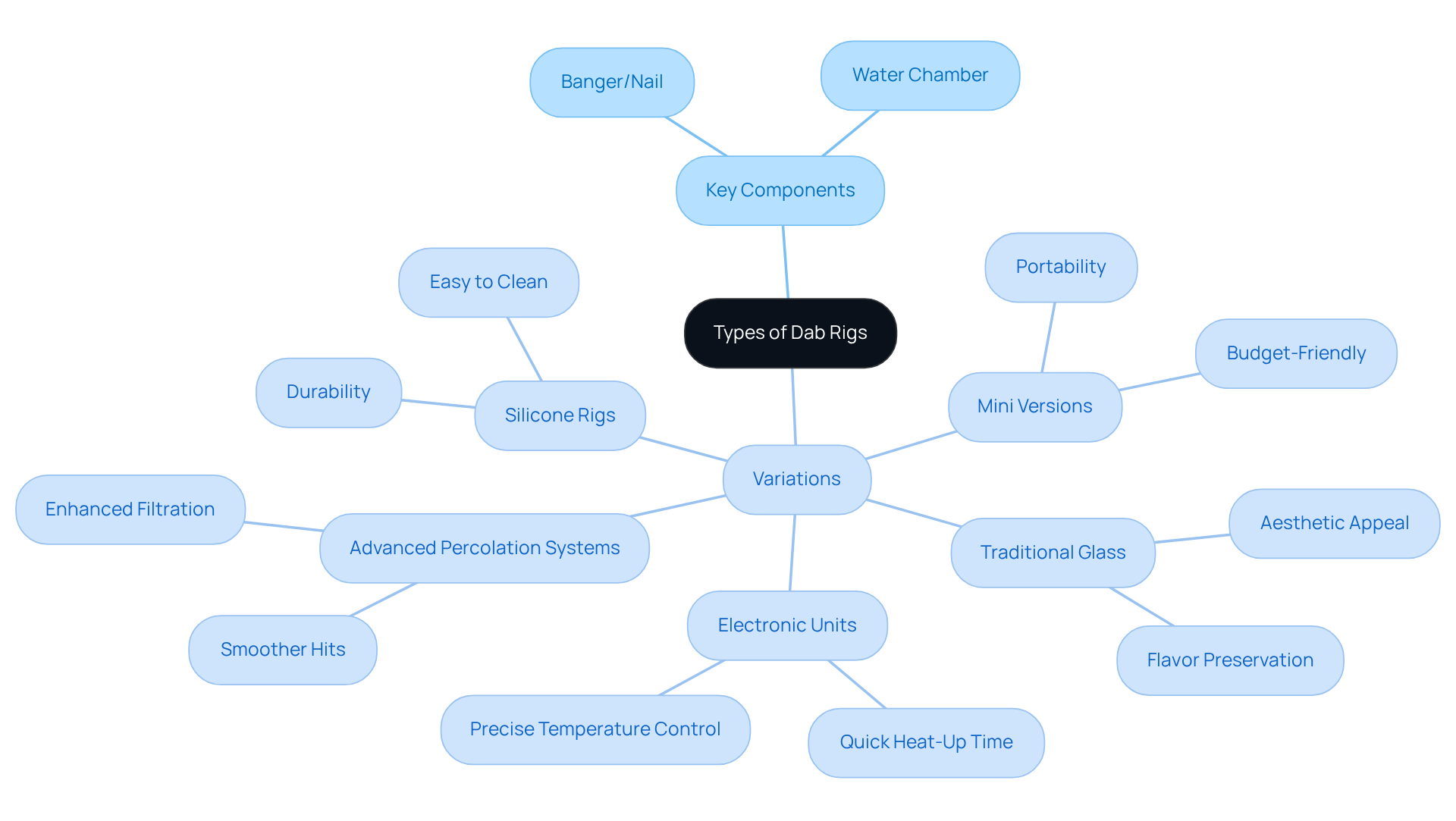 Start at the center with the main topic of dab rigs, then follow the branches to see the key components and different types. Each color represents a different aspect, making it easy to understand how they all connect. Start at the center with the main topic of dab rigs, then follow the branches to see the key components and different types. Each color represents a different aspect, making it easy to understand how they all connect.