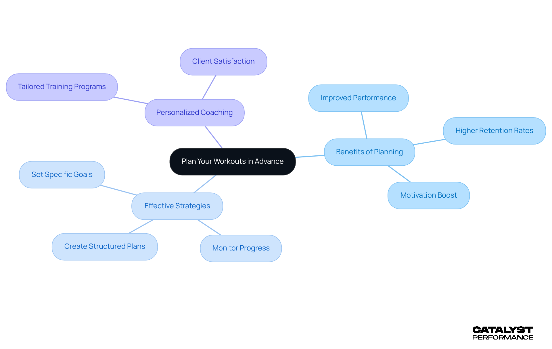 This mindmap starts with the main idea of planning workouts and branches out to show the benefits, strategies, and the importance of personalized coaching. Each branch highlights key points that contribute to effective workout planning.