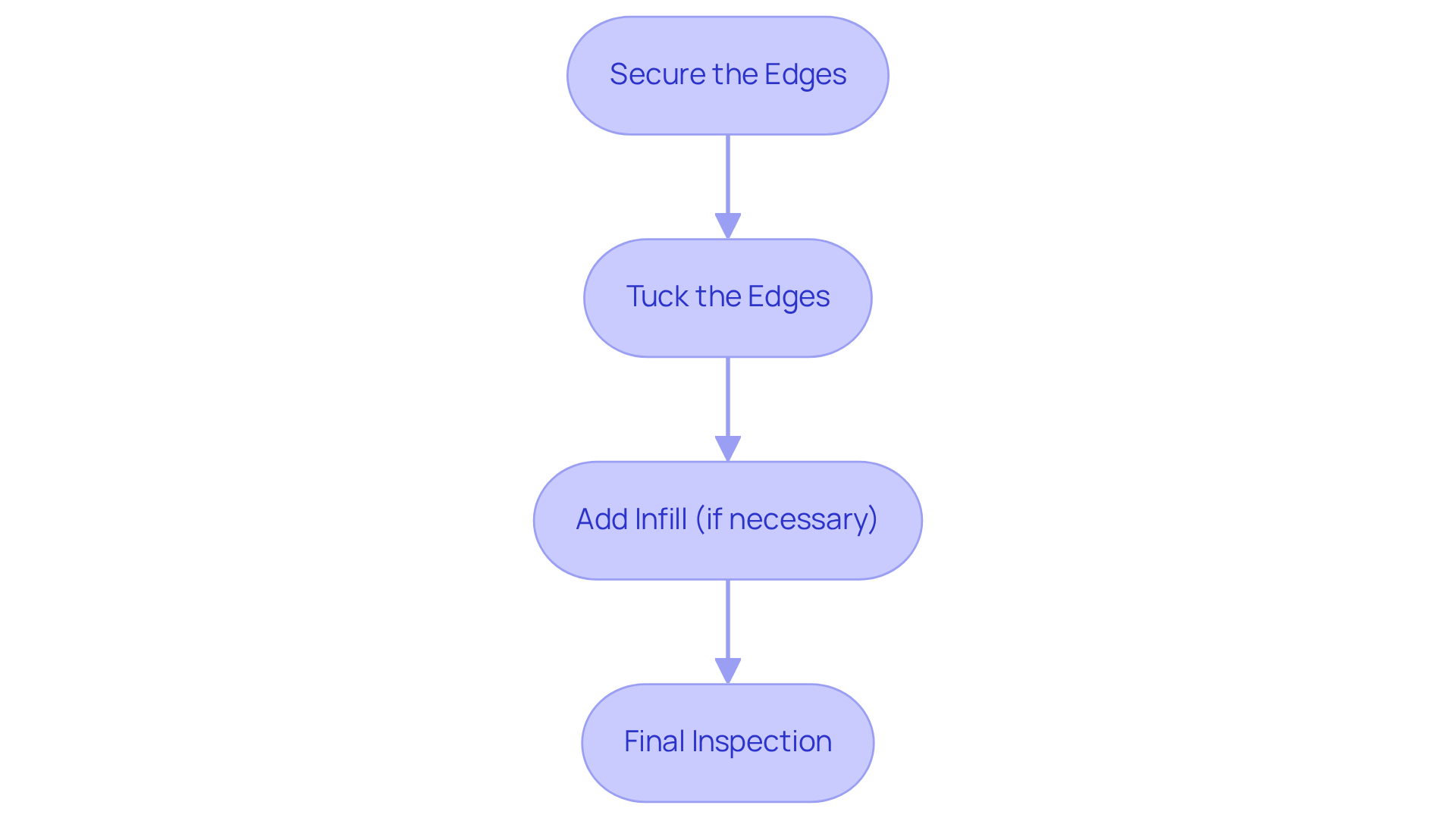 Each box represents a step in the turf installation process. Follow the arrows to see how to secure and finish the installation effectively.