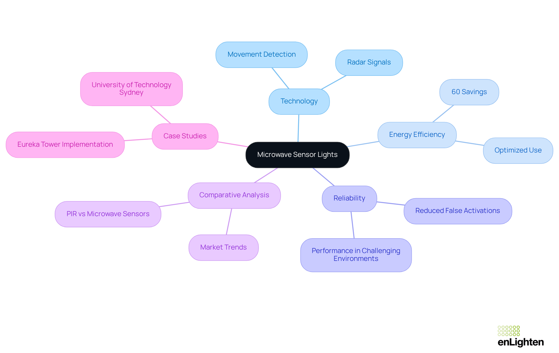 The central node represents the main topic, and the branches show different aspects of microwave sensor lights. Each color-coded branch leads to specific details, helping you understand how each point relates to the overall theme.