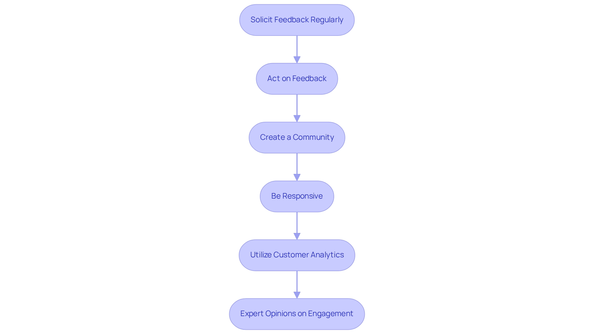 Each box represents a strategy for customer engagement, and the arrows indicate the sequential flow from one strategy to another.