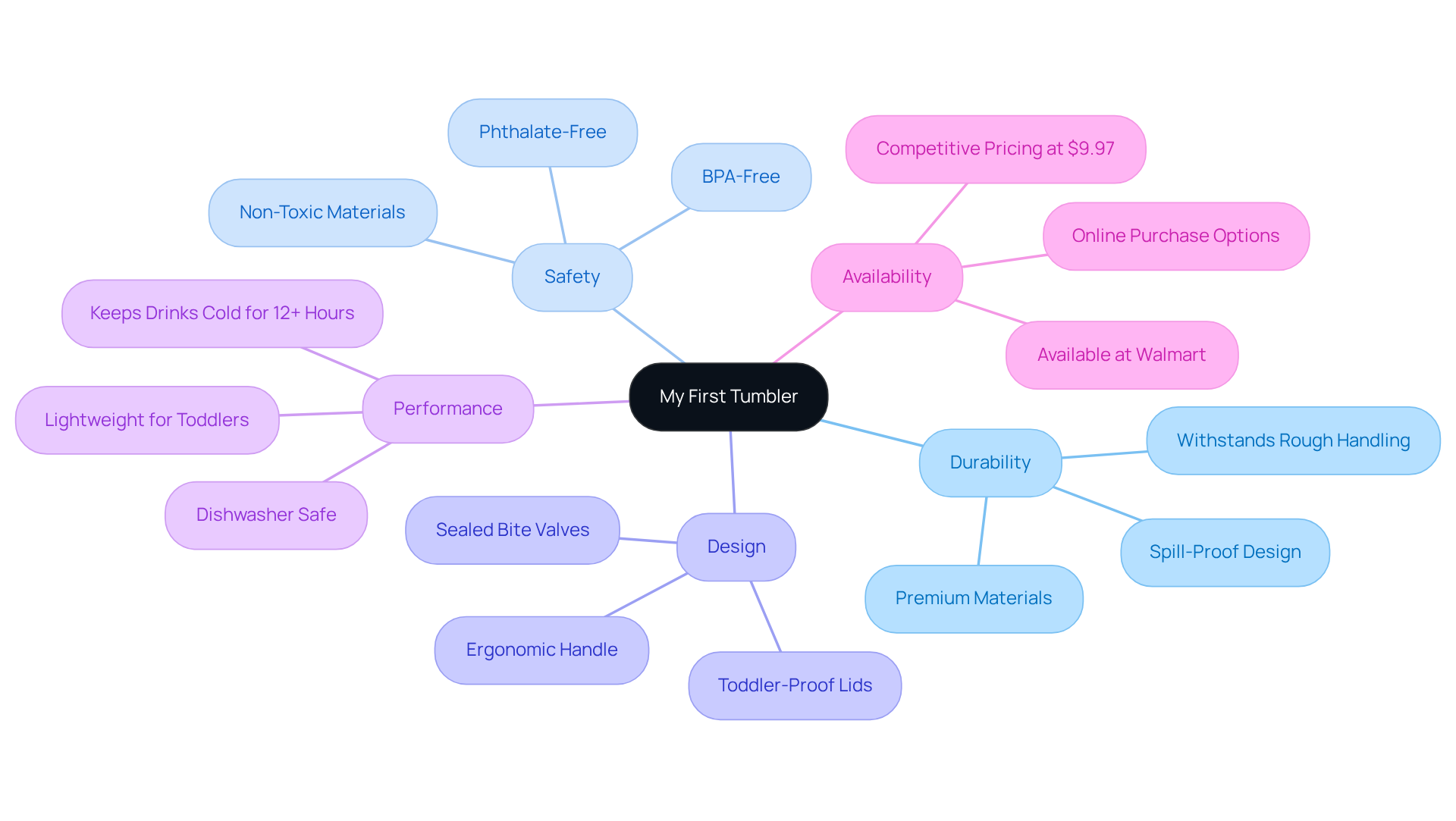 This mindmap shows the main features of the My First Tumbler. Start at the center with the product name, then explore the branches to see its durability, safety features, design elements, performance capabilities, and where to buy it. Each branch highlights important aspects that make this tumbler a great choice for parents. This mindmap shows the main features of the My First Tumbler. Start at the center with the product name, then explore the branches to see its durability, safety features, design elements, performance capabilities, and where to buy it. Each branch highlights important aspects that make this tumbler a great choice for parents.