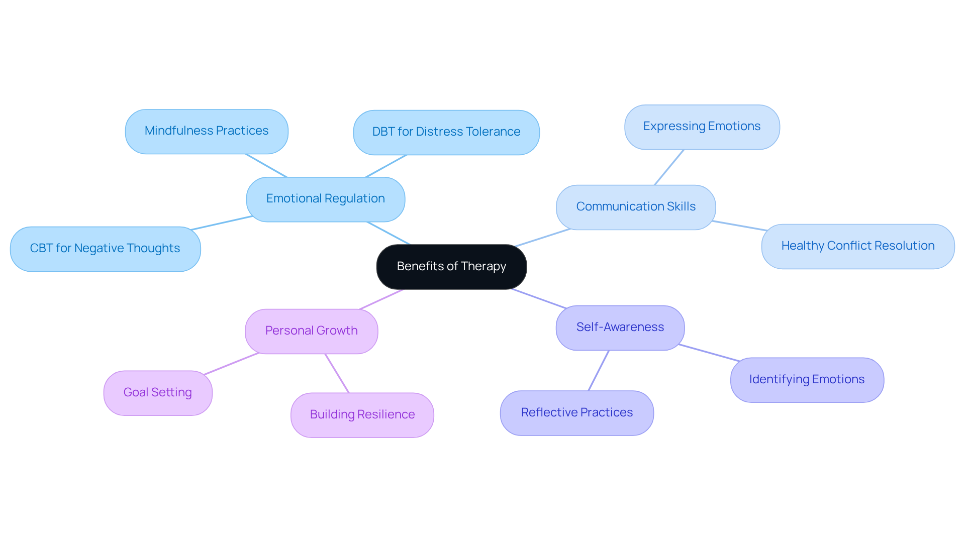 The center of the map shows the overall theme of therapy benefits, with branches representing different areas of improvement. Each sub-branch provides specific techniques or outcomes linked to these areas, demonstrating how therapy can aid in various aspects of mental health.