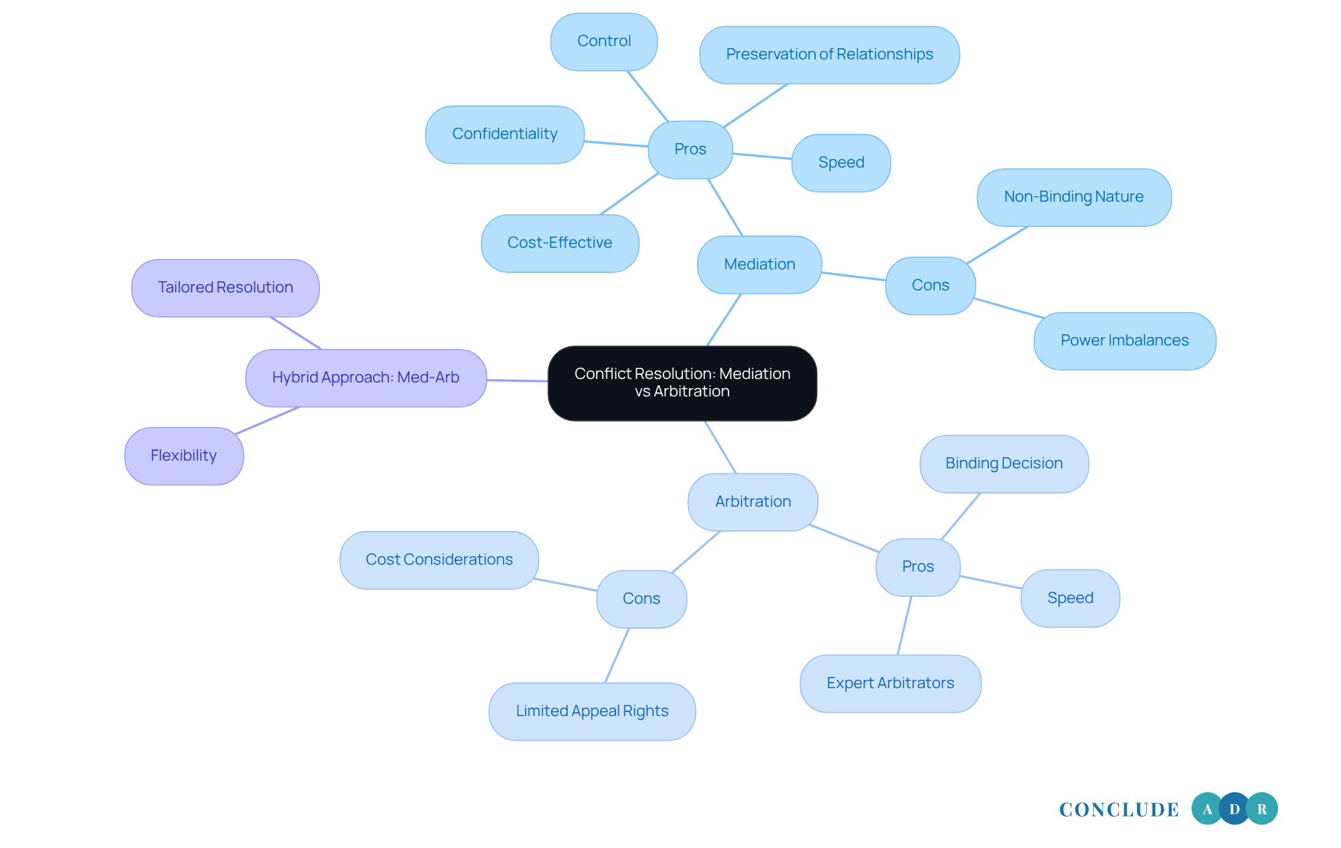This mindmap shows the advantages and disadvantages of mediation and arbitration. The central idea is conflict resolution, branching into two methods with their respective pros and cons. Each point helps you understand the key factors to consider when choosing between mediation and arbitration.