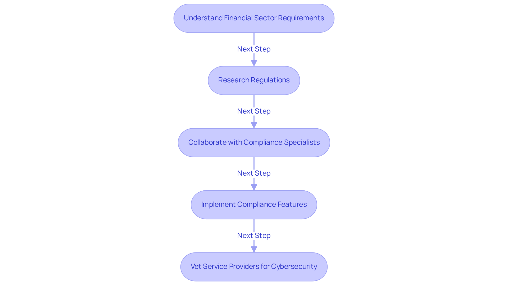 This flowchart outlines the steps developers should take to ensure compliance in financial software. Start with understanding the requirements, then follow the arrows to see how to research regulations, collaborate with specialists, implement necessary features, and vet service providers. This flowchart outlines the steps developers should take to ensure compliance in financial software. Start with understanding the requirements, then follow the arrows to see how to research regulations, collaborate with specialists, implement necessary features, and vet service providers.