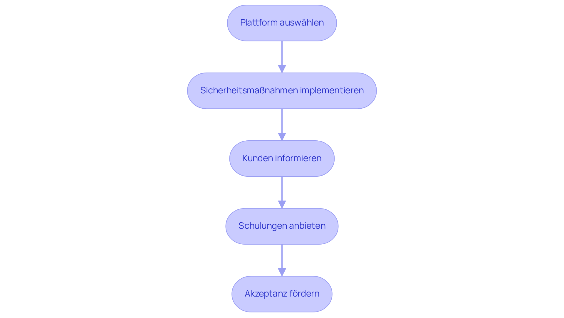 Jeder Schritt zeigt, was zu tun ist, um ein effektives Kundenportal einzurichten. Folgen Sie den Pfeilen, um zu sehen, wie die Schritte miteinander verbunden sind und in welcher Reihenfolge sie durchgeführt werden sollten.