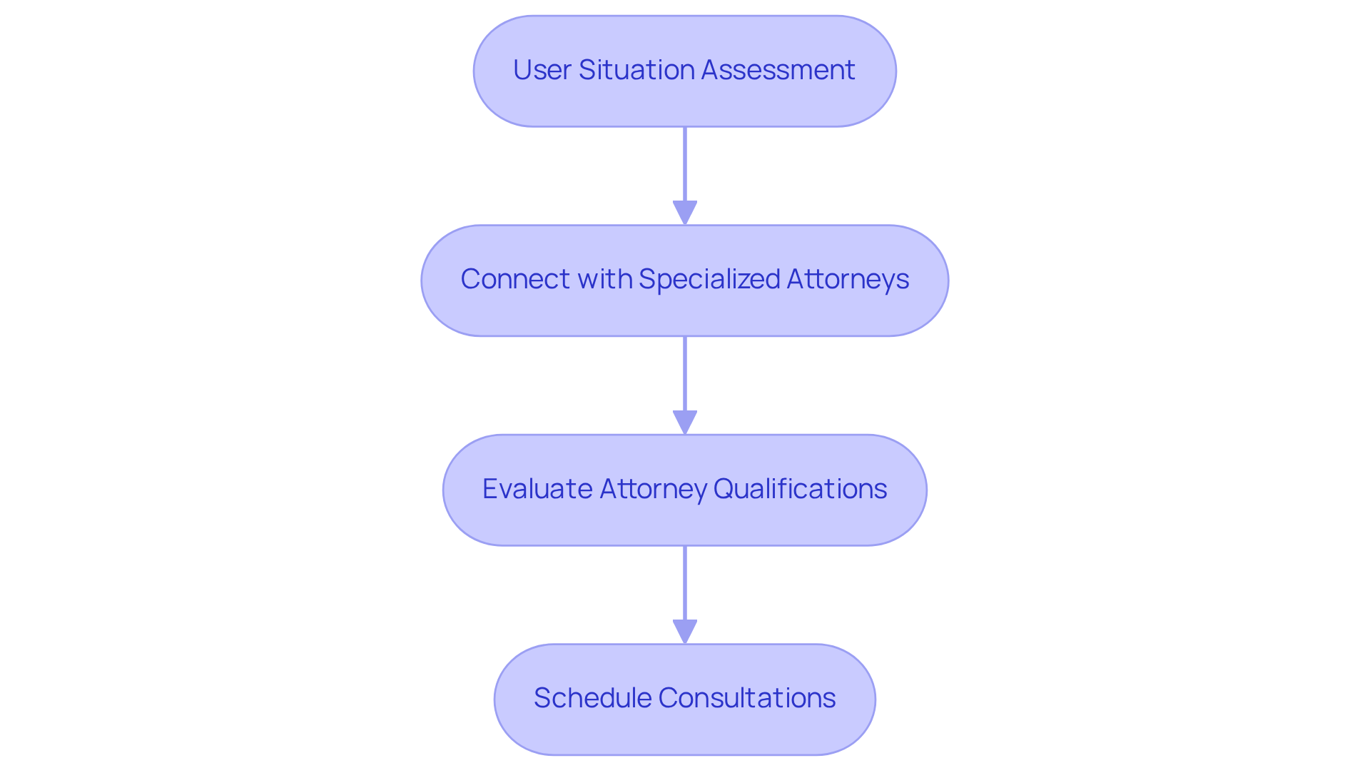 Follow the arrows to see how medical administrators assess their situation, connect with attorneys, evaluate qualifications, and schedule consultations.