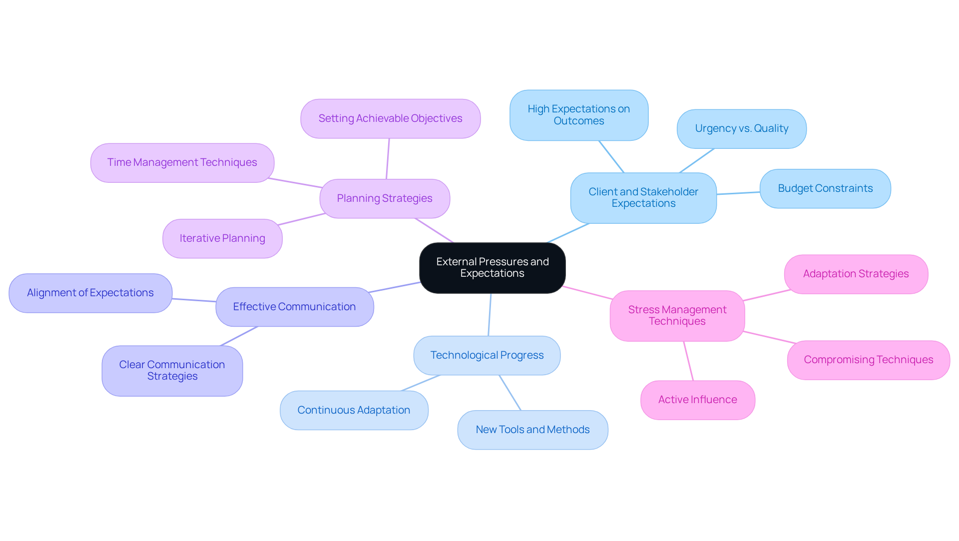 In the center, you have the main theme of pressures and expectations. Each branch represents a different aspect of project management, showing how they connect and influence each other. Explore each branch to understand the strategies and challenges project managers face. In the center, you have the main theme of pressures and expectations. Each branch represents a different aspect of project management, showing how they connect and influence each other. Explore each branch to understand the strategies and challenges project managers face.