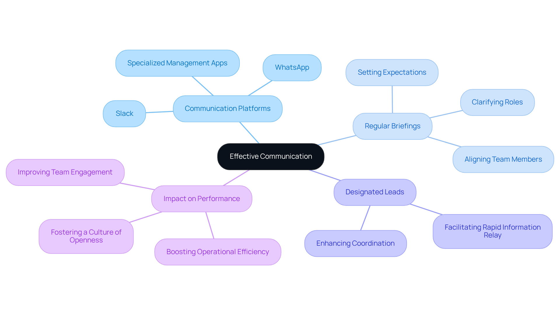 The center represents the main idea of effective communication, with branches showing different strategies and their specific benefits. Follow the branches to understand how each part contributes to better team coordination and event success. The center represents the main idea of effective communication, with branches showing different strategies and their specific benefits. Follow the branches to understand how each part contributes to better team coordination and event success.