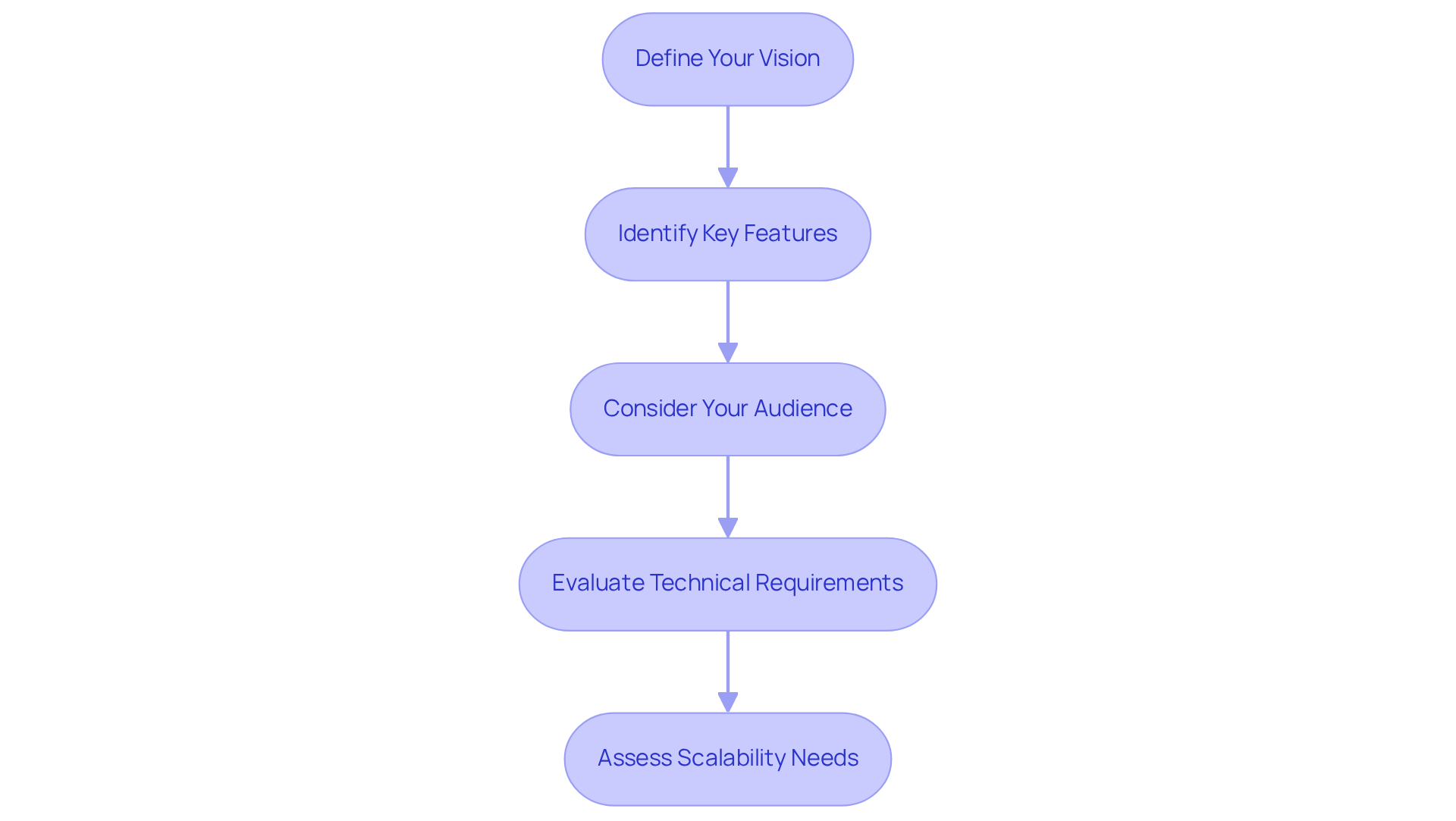 Each box represents a crucial step in figuring out what your website needs. Follow the arrows to see how each step connects to the next, guiding you through the process of creating a successful website. Each box represents a crucial step in figuring out what your website needs. Follow the arrows to see how each step connects to the next, guiding you through the process of creating a successful website.