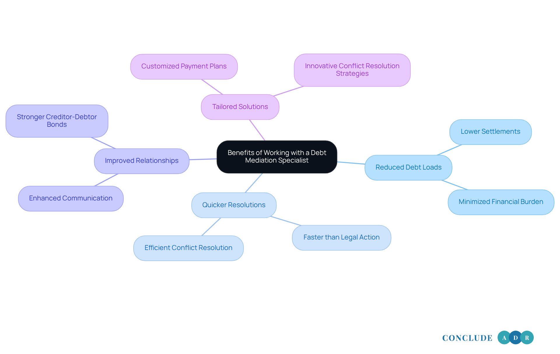 The central node represents the overall theme, while each branch highlights a specific benefit. The sub-branches provide additional details, helping you understand how each benefit contributes to a better financial situation.