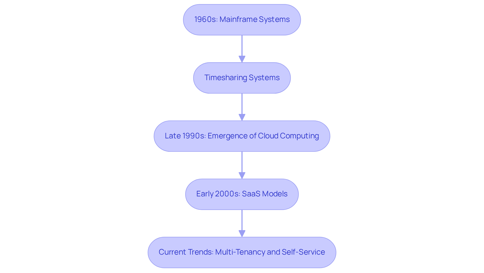Each box represents a key stage in the evolution of the tenant concept. Follow the arrows to see how technology has progressed from mainframes to modern multi-tenancy solutions.