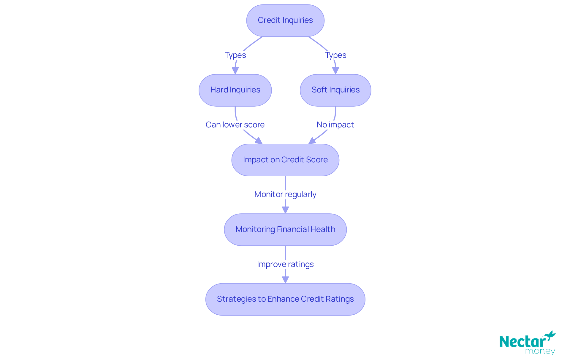 This flowchart shows how different types of credit inquiries affect your financial health. Follow the arrows to see how hard inquiries can lower your score, while soft inquiries do not. The strategies at the bottom help you improve your credit rating.