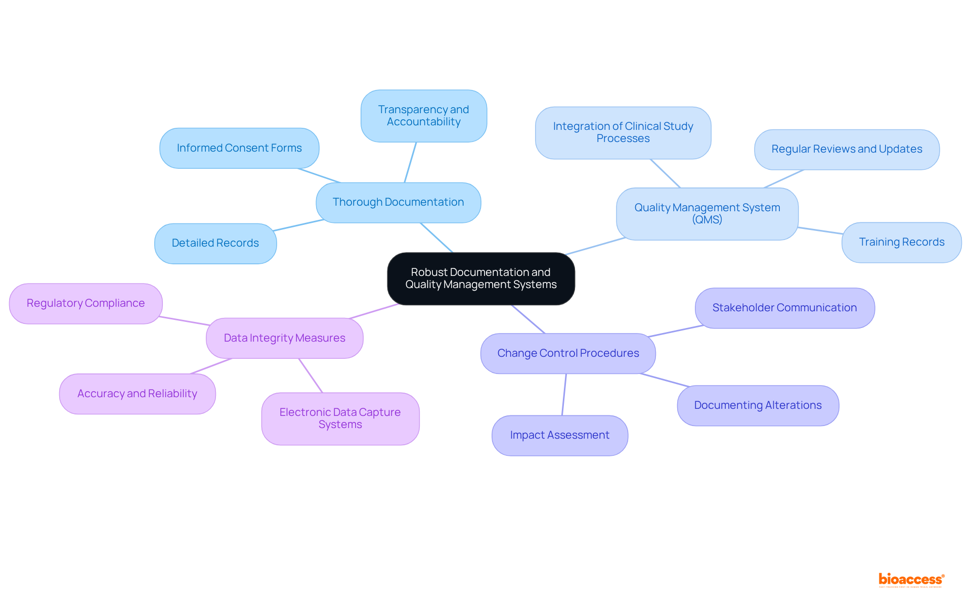The central node represents the main focus, while each branch details specific components necessary for compliance. Follow the branches to explore each aspect of the framework.