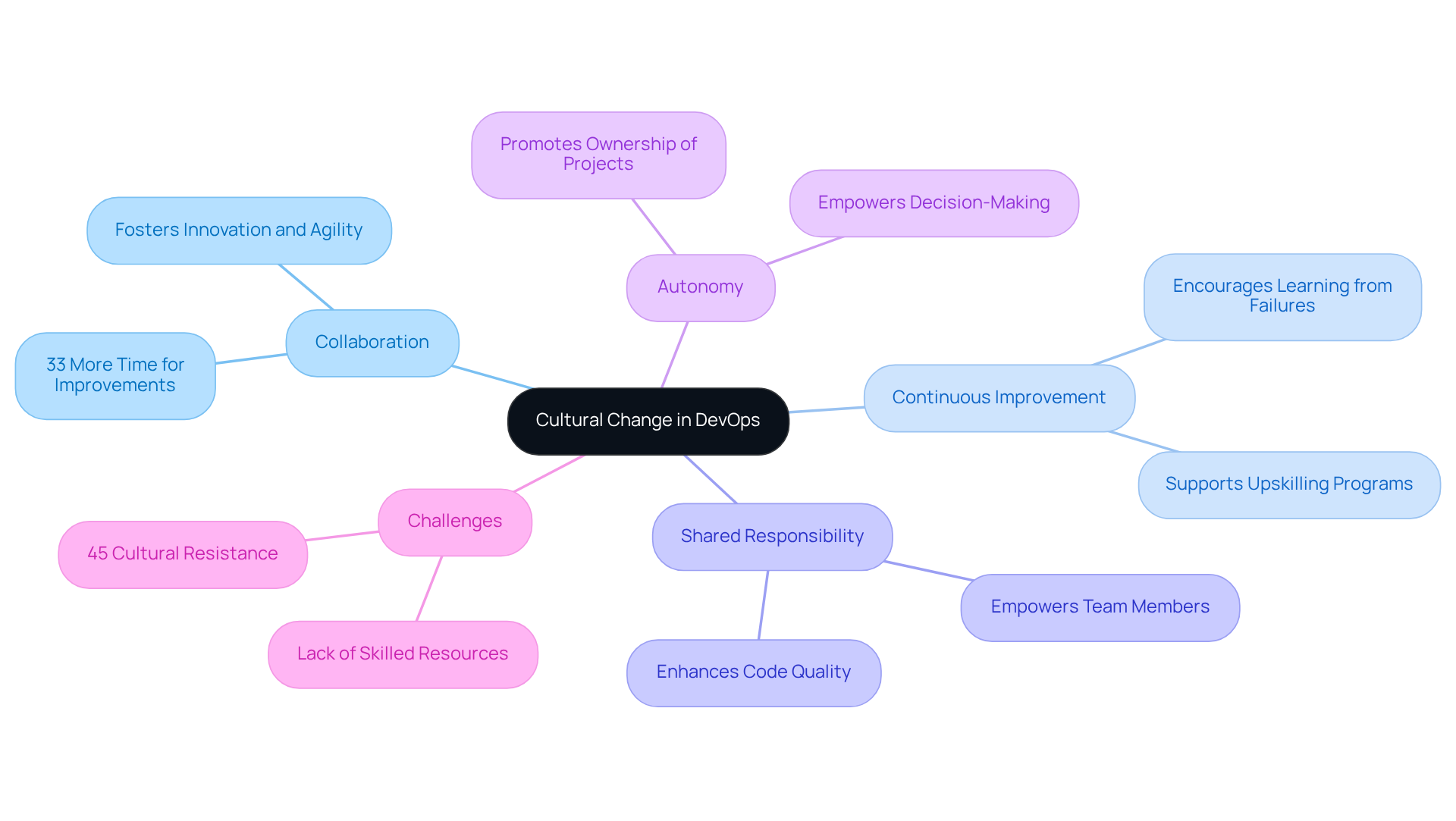 Start in the center with the main theme of cultural change, then follow the branches to explore each principle and its impact on innovation and agility. Each sub-point gives additional context on how these elements work together.