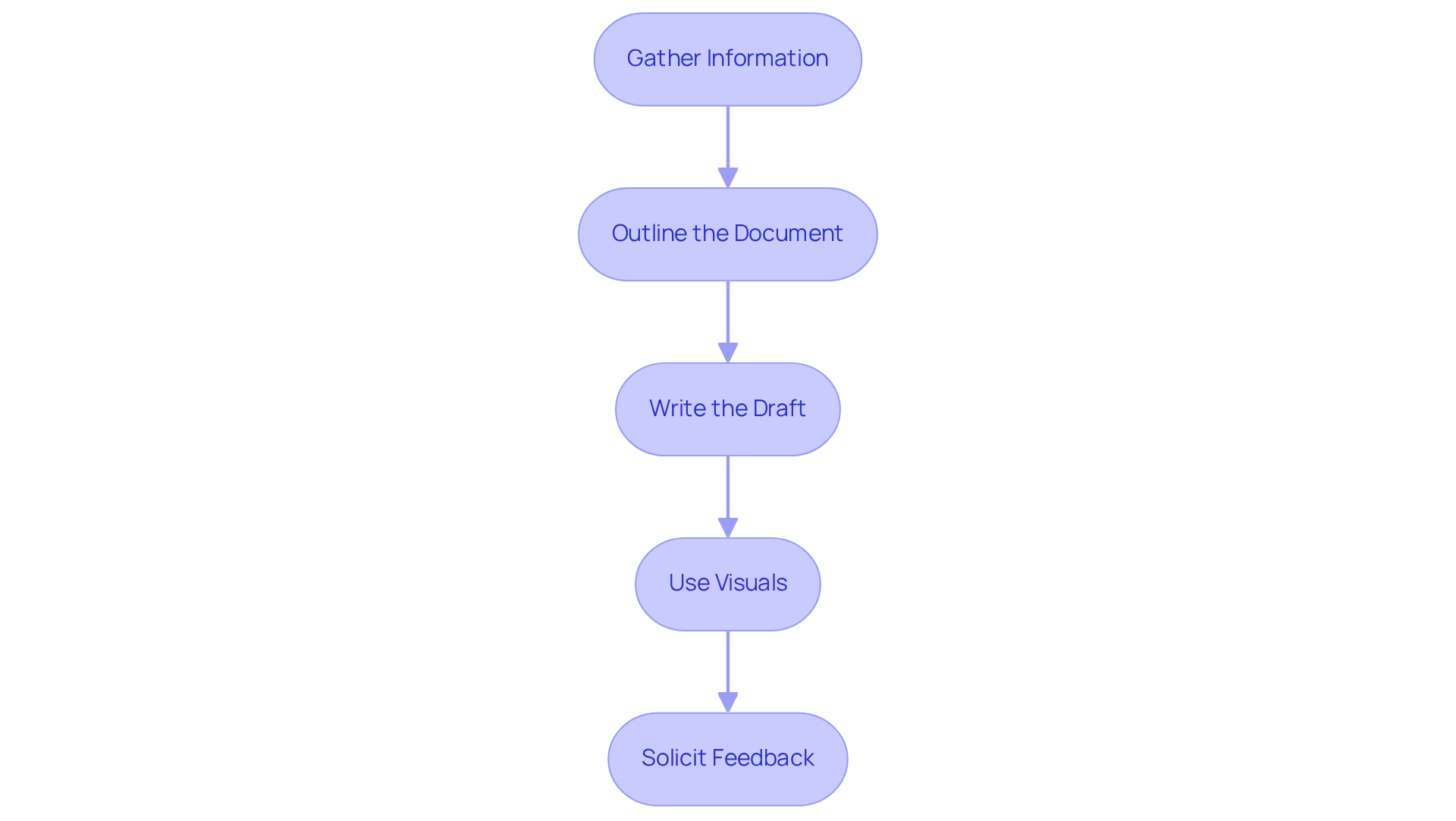 Each box represents a step in the process of creating your PRD. Follow the arrows to see how each step connects and leads to the next, ensuring a comprehensive and collaborative approach. Each box represents a step in the process of creating your PRD. Follow the arrows to see how each step connects and leads to the next, ensuring a comprehensive and collaborative approach.