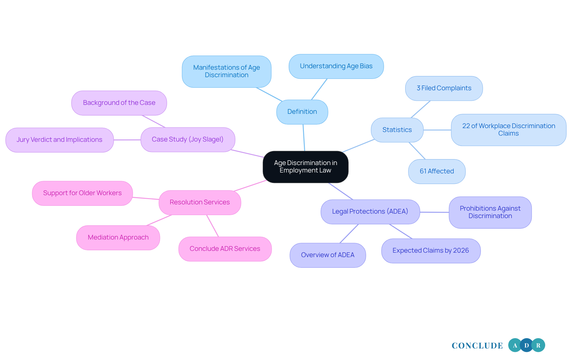 The central node represents the main topic, while branches show related themes and details. Each color-coded branch helps you navigate through the different aspects of age discrimination, from definitions to real-world implications.