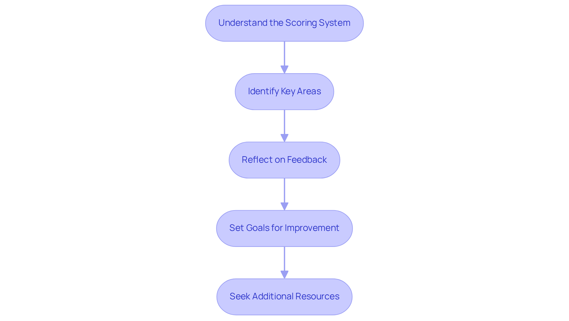 Each box represents a step in the process of understanding your emotional intelligence scores. Follow the arrows to see how to move from one step to the next, helping you create a plan for improvement.