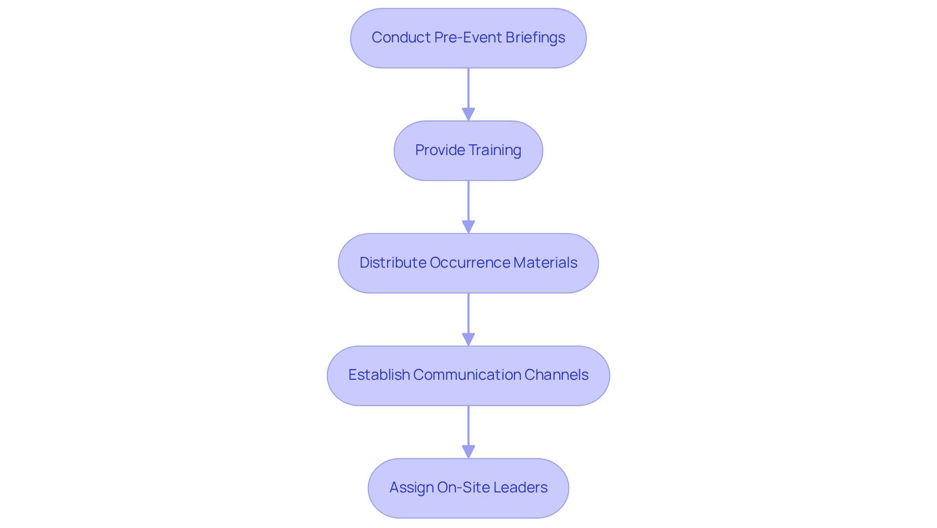 Each box represents a crucial step in the preparation process. Follow the arrows to see how each step leads to the next, ensuring a smooth event execution. Each box represents a crucial step in the preparation process. Follow the arrows to see how each step leads to the next, ensuring a smooth event execution.