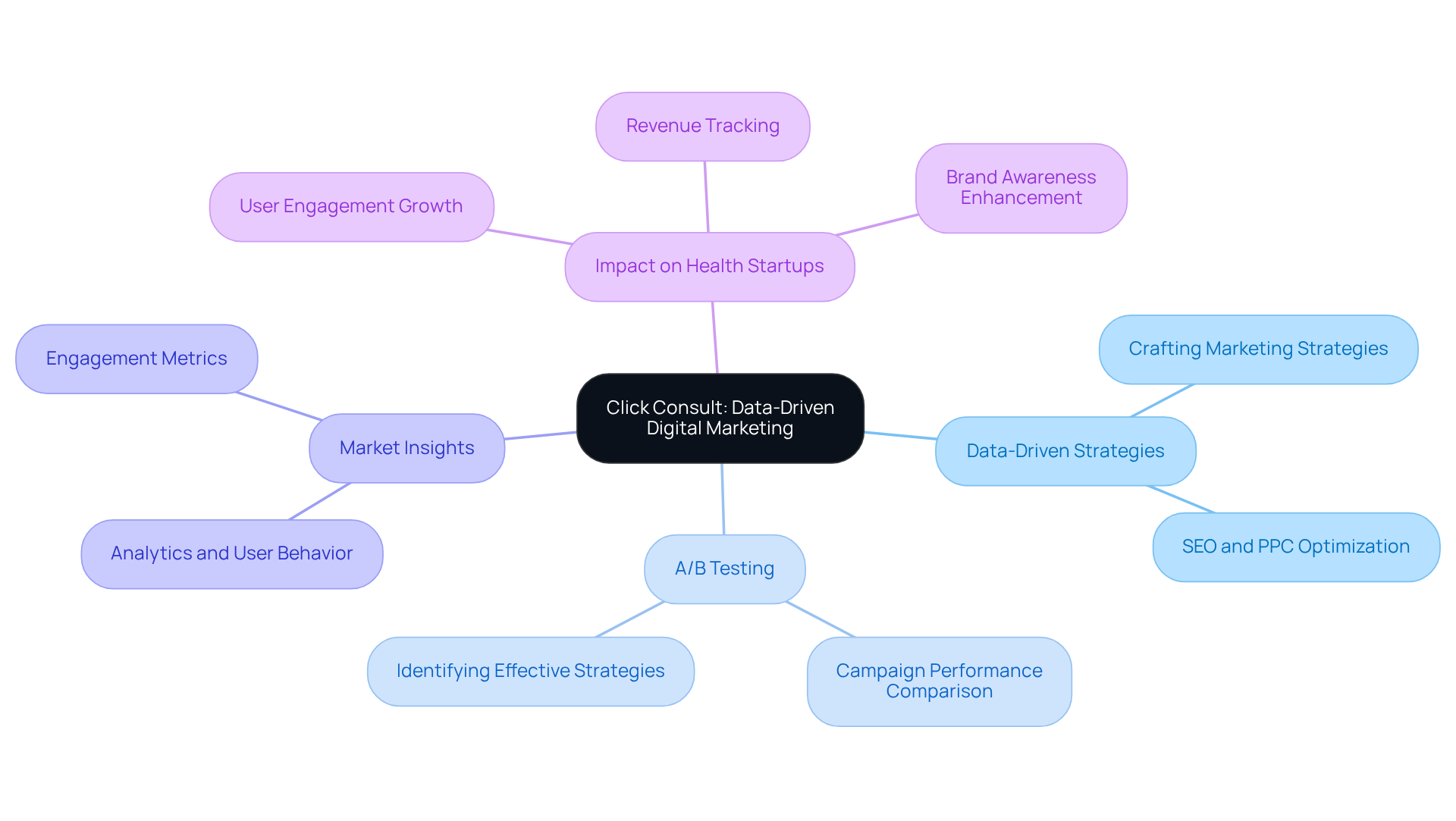 The central node represents Click Consult's focus on digital marketing for health startups. Each branch shows a different aspect of their approach, and the sub-branches detail specific strategies or outcomes. This layout helps visualize how all these elements work together to support health startups in achieving their marketing goals.