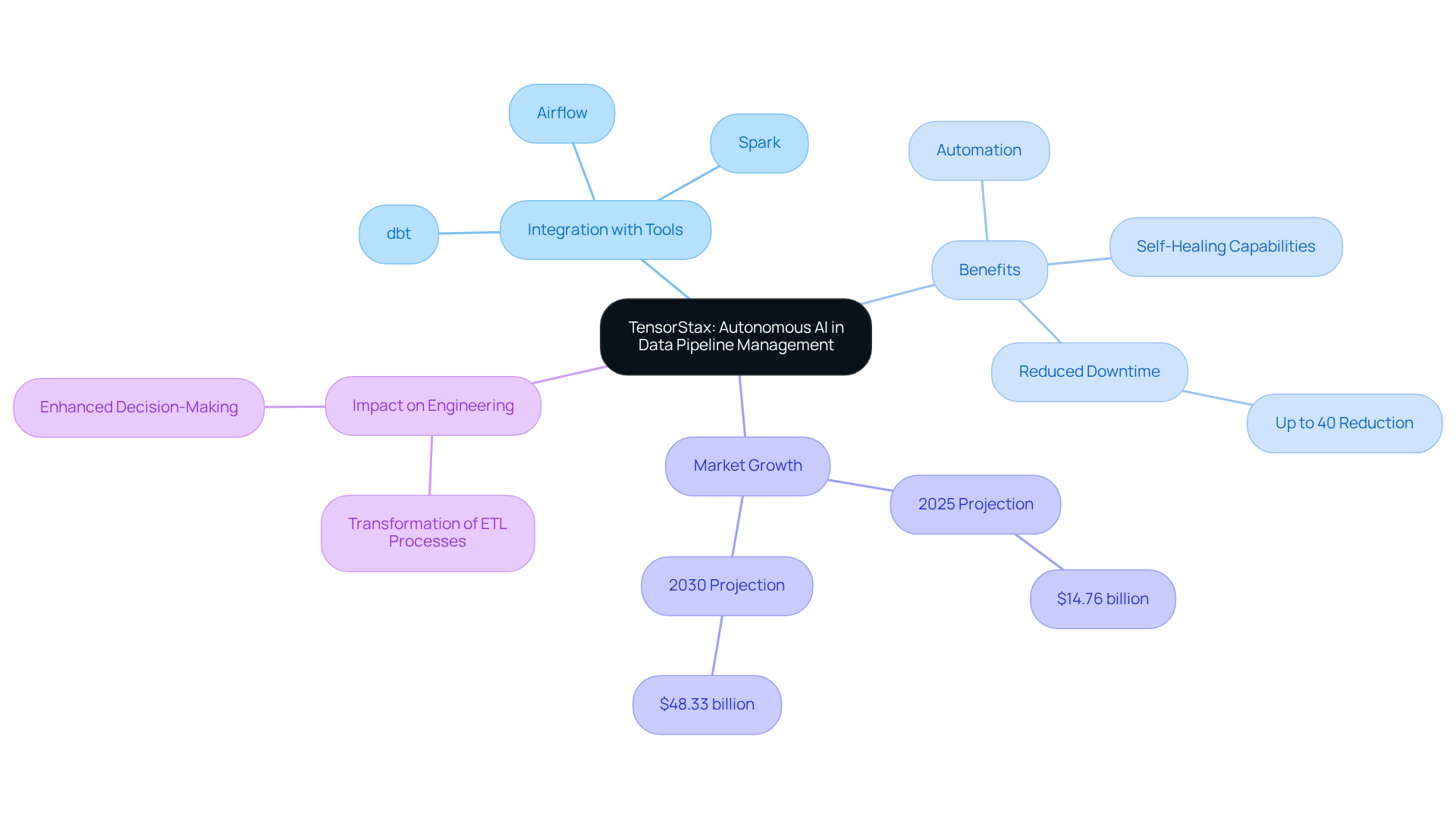 The central node represents TensorStax, while the branches illustrate its connections to various tools, benefits, and market trends. Each color-coded branch helps you quickly identify different aspects of how TensorStax is revolutionizing data pipeline management.