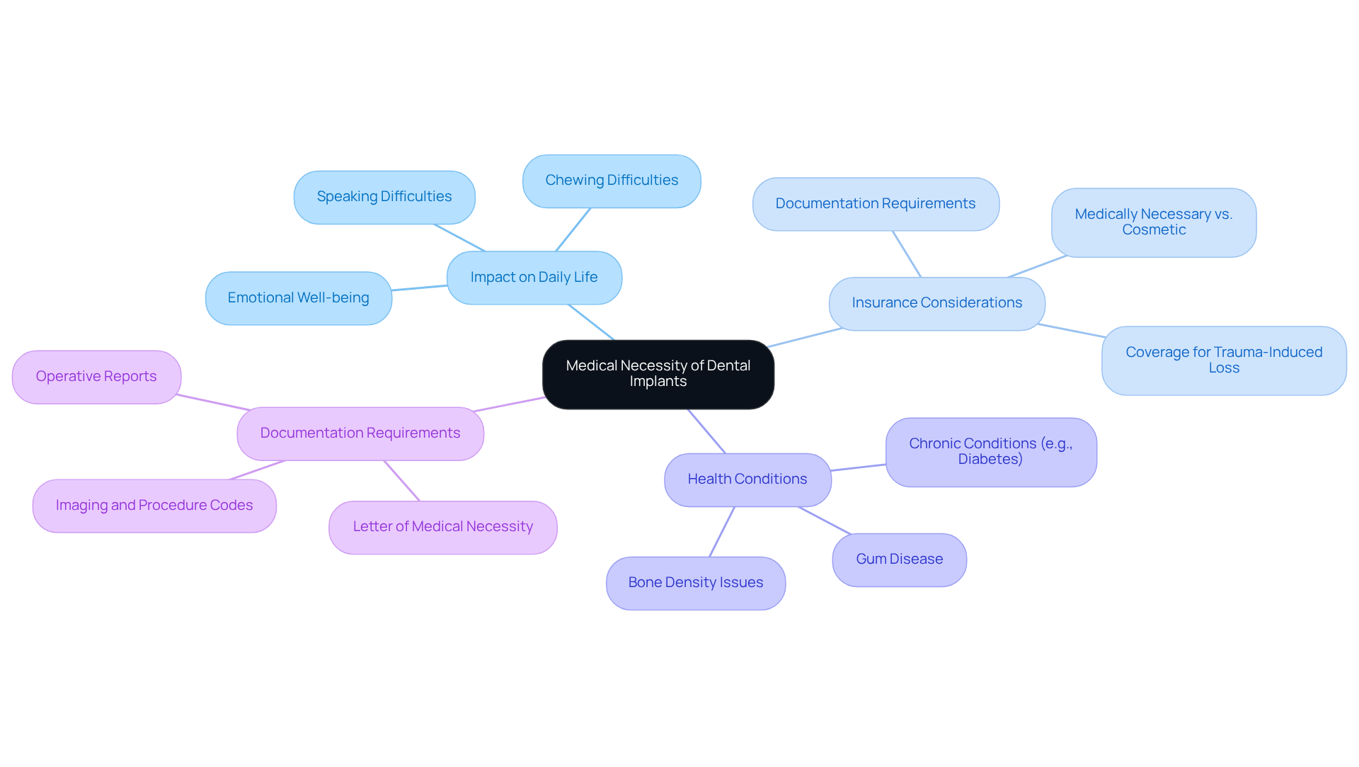 This mindmap illustrates how dental implants are considered medically necessary. Start at the center with the main idea, then explore the branches to see how different factors like daily life impacts, insurance, and health conditions relate to the need for dental implants.