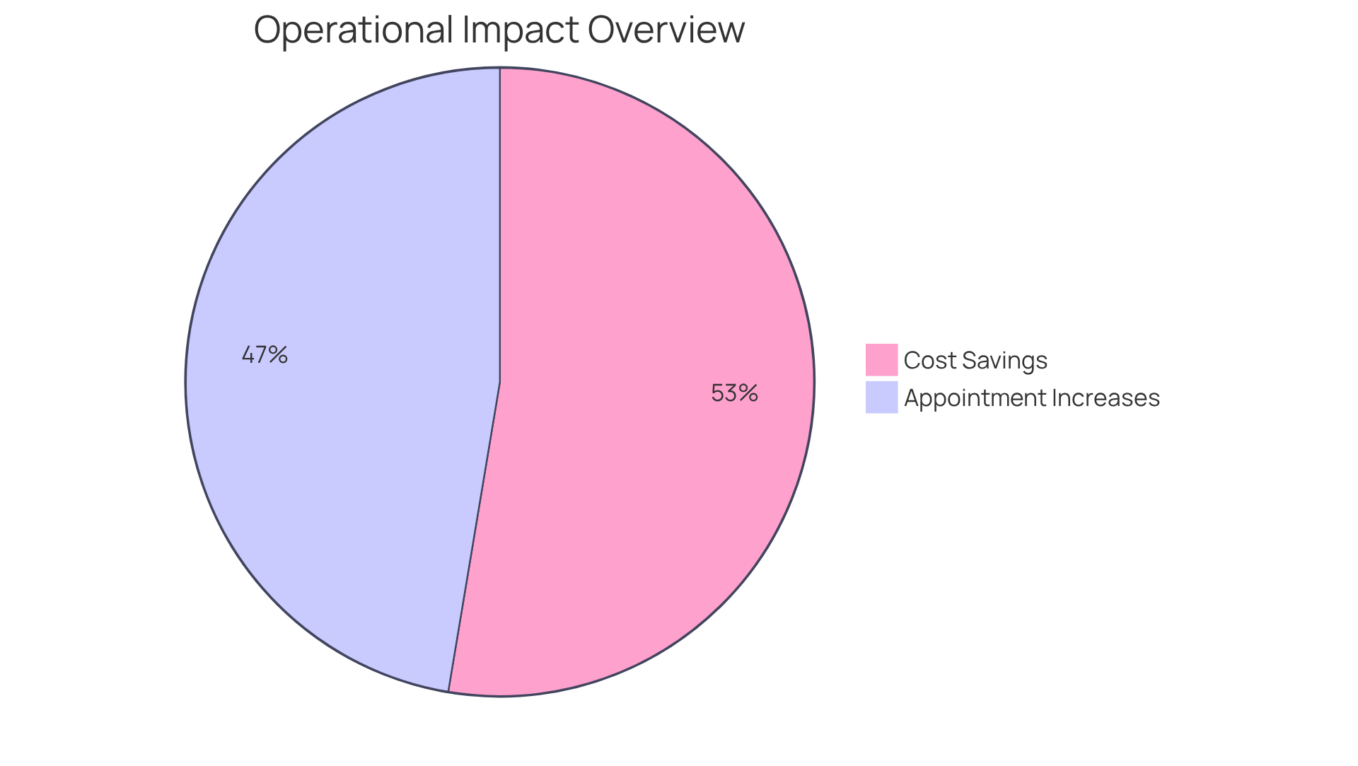The teal slice shows how much money med spas save on operational costs by using virtual receptionists, while the orange slice indicates the boost in appointment bookings. The bigger the slice, the more significant the impact!