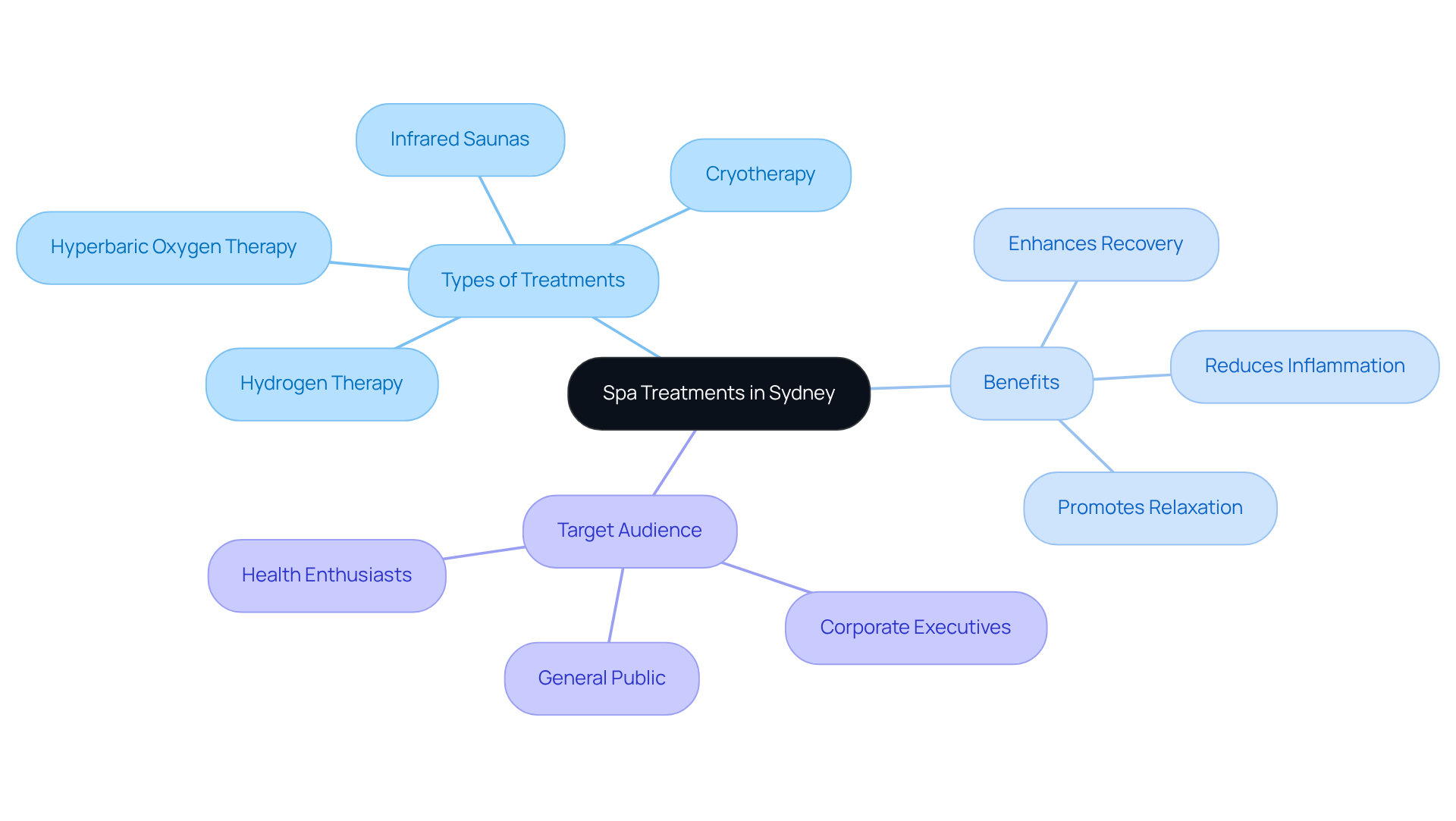 The central node represents the overall theme of spa treatments. Branches illustrate different types of treatments, their benefits, and who they are intended for, making it easy to navigate through the wealth of options available. The central node represents the overall theme of spa treatments. Branches illustrate different types of treatments, their benefits, and who they are intended for, making it easy to navigate through the wealth of options available.
