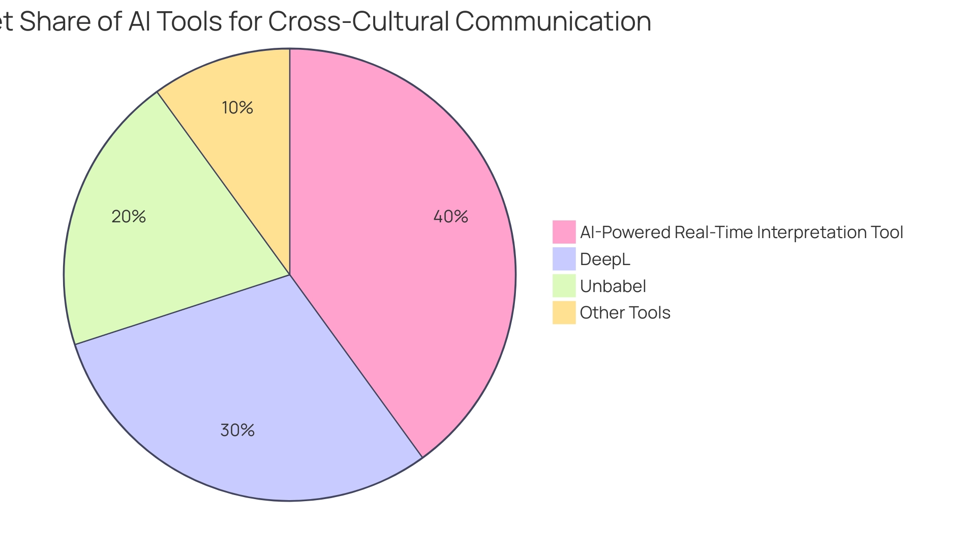 Each segment represents a different AI tool's market share or user preference, with sizes proportional to their significance in cross-cultural communication.