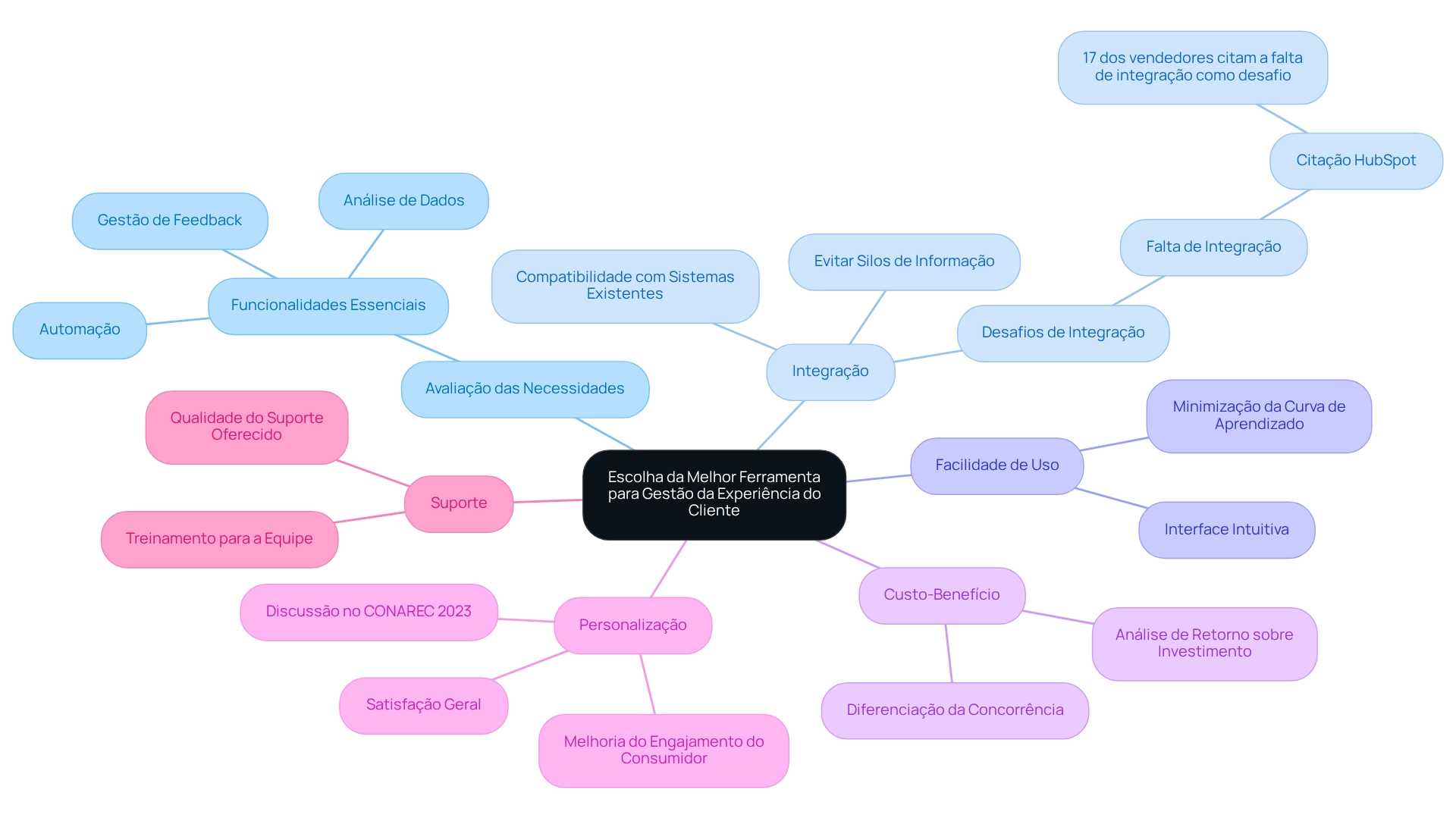 O nó central representa o tema principal. As ramificações mostram os critérios a serem considerados, e as sub-ramificações oferecem detalhes sobre cada um — é uma maneira fácil de ver como cada fator se relaciona com a escolha da ferramenta.