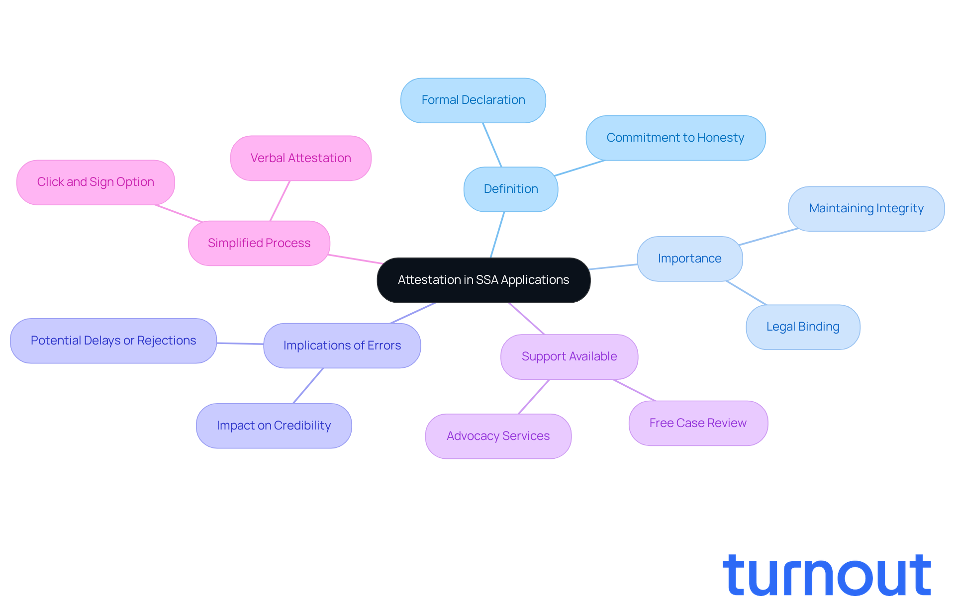 Start at the center with the main idea of attestation, then follow the branches to explore its definition, importance, potential errors, available support, and the simplified process introduced by the SSA. Start at the center with the main idea of attestation, then follow the branches to explore its definition, importance, potential errors, available support, and the simplified process introduced by the SSA.