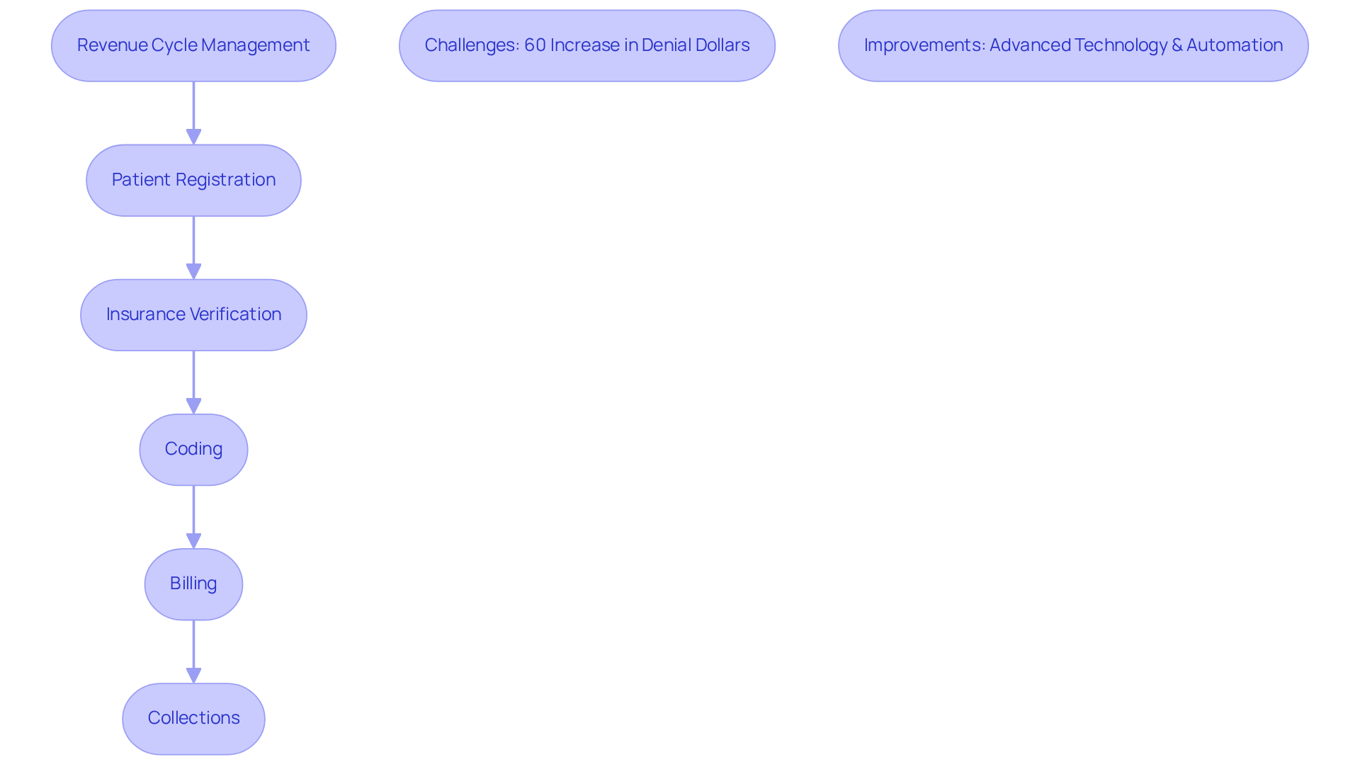 This flowchart shows the steps involved in revenue cycle management. Each box represents a key function that contributes to the overall process. The arrows indicate the order in which these functions occur. The side notes highlight challenges and improvements that can affect the financial health of medical practices.