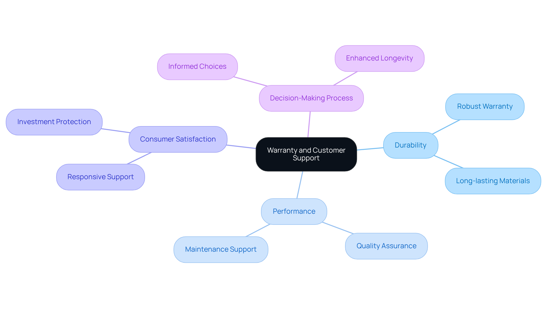 The central idea is warranty and customer support, with branches showing how these factors relate to durability, performance, and overall satisfaction. Follow the branches to see how they contribute to making informed purchasing decisions.