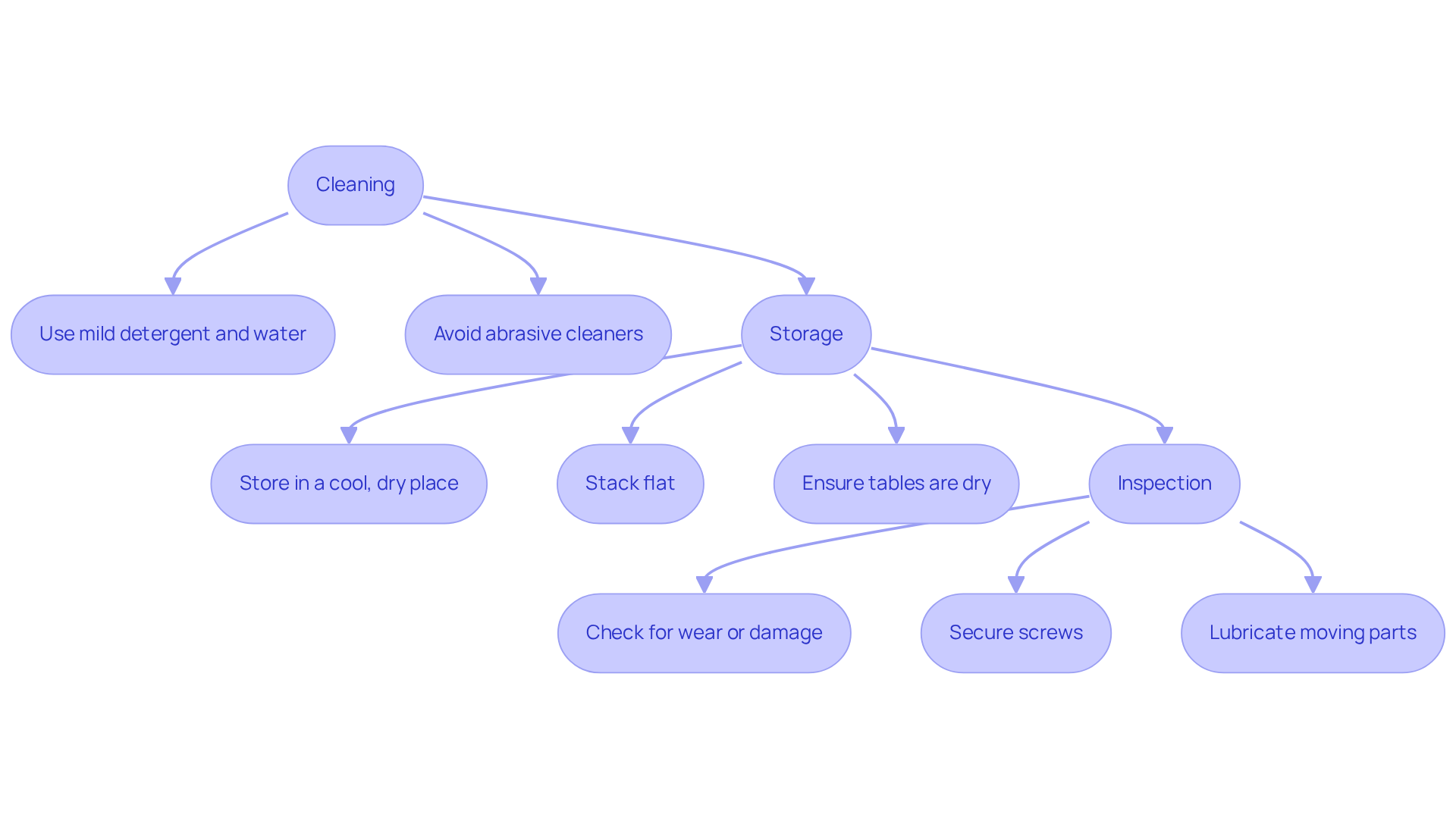 Follow the arrows to see the steps for maintaining your folding tables. Each box represents a key area of focus, with specific actions listed underneath to guide you.