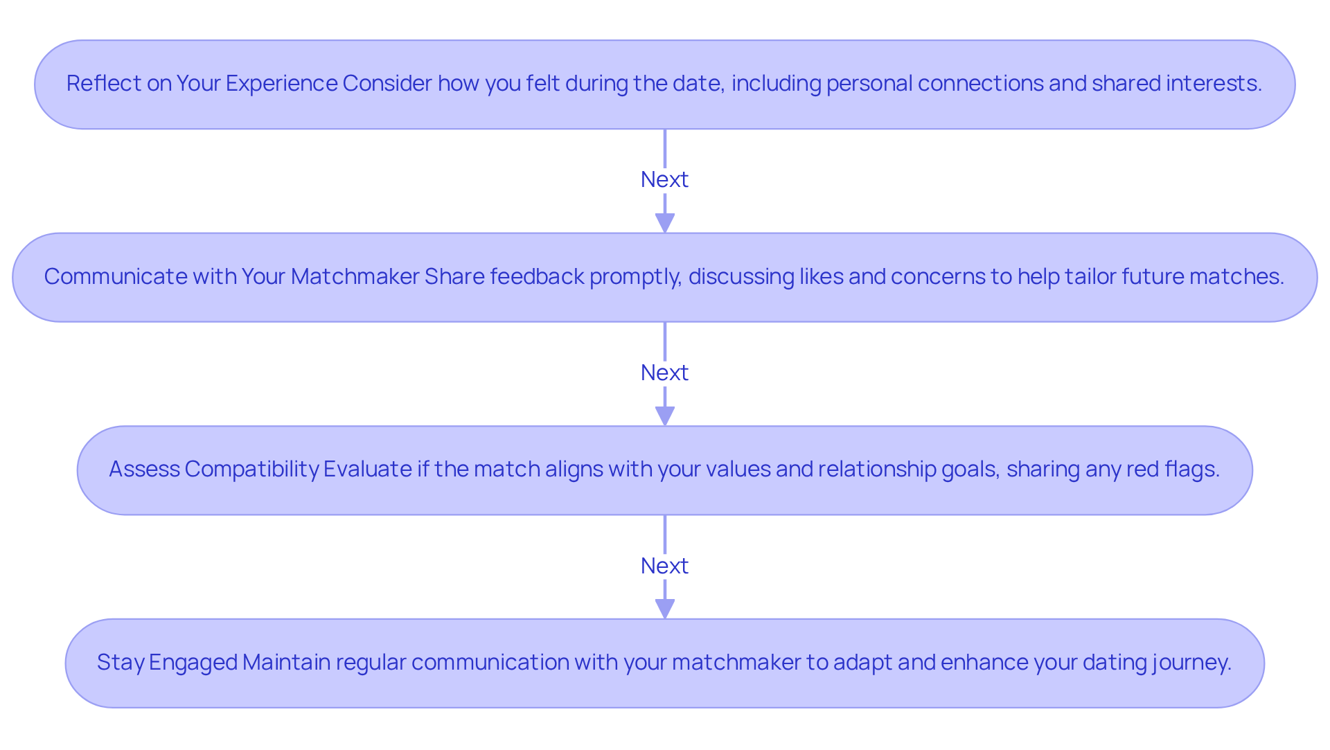 Each box represents a step in the follow-up process. Follow the arrows to see how to enhance your dating experience and improve future matches.