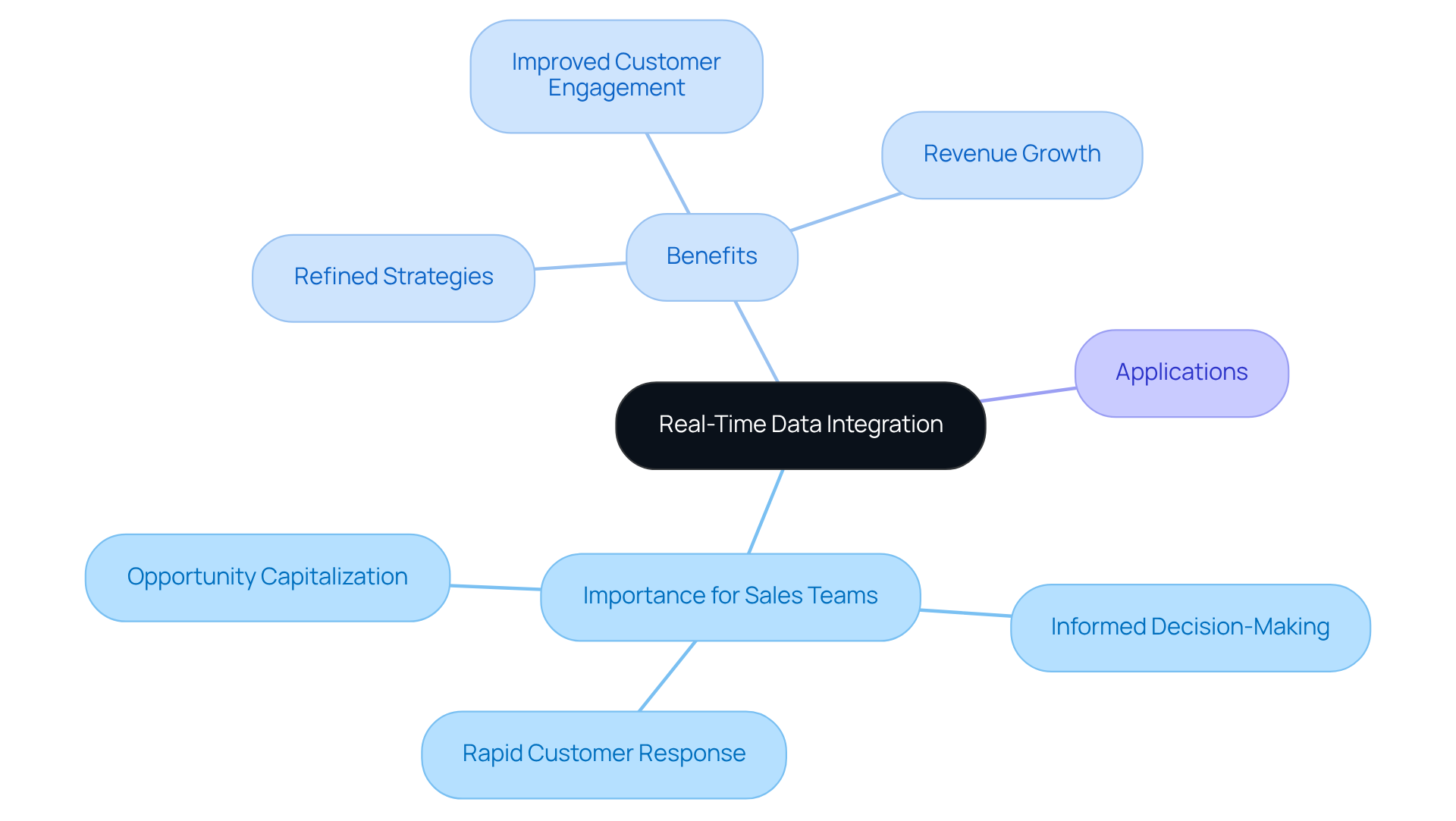Start at the center with the main idea of real-time data integration, then explore how it benefits sales teams through various branches that highlight its importance and applications.
