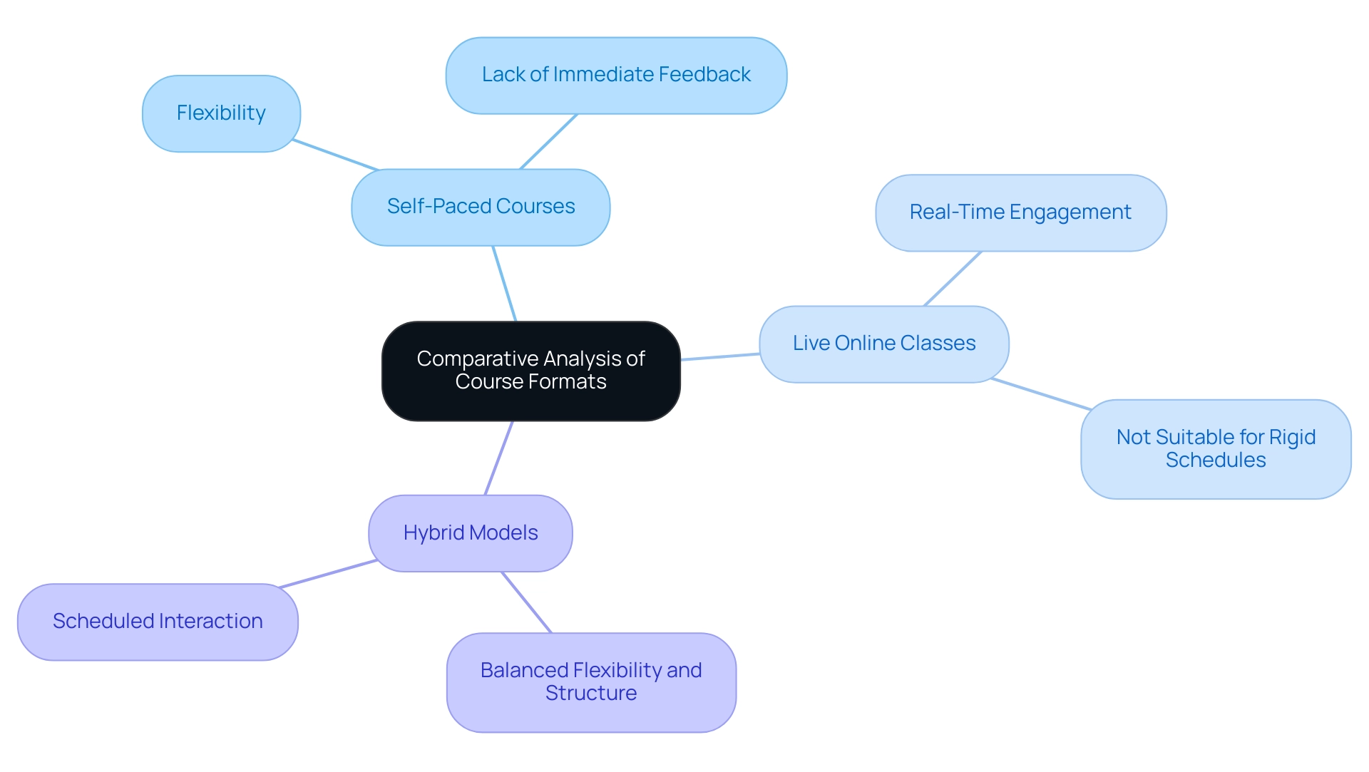 Each branch represents a course format, with sub-branches detailing their respective benefits and drawbacks.