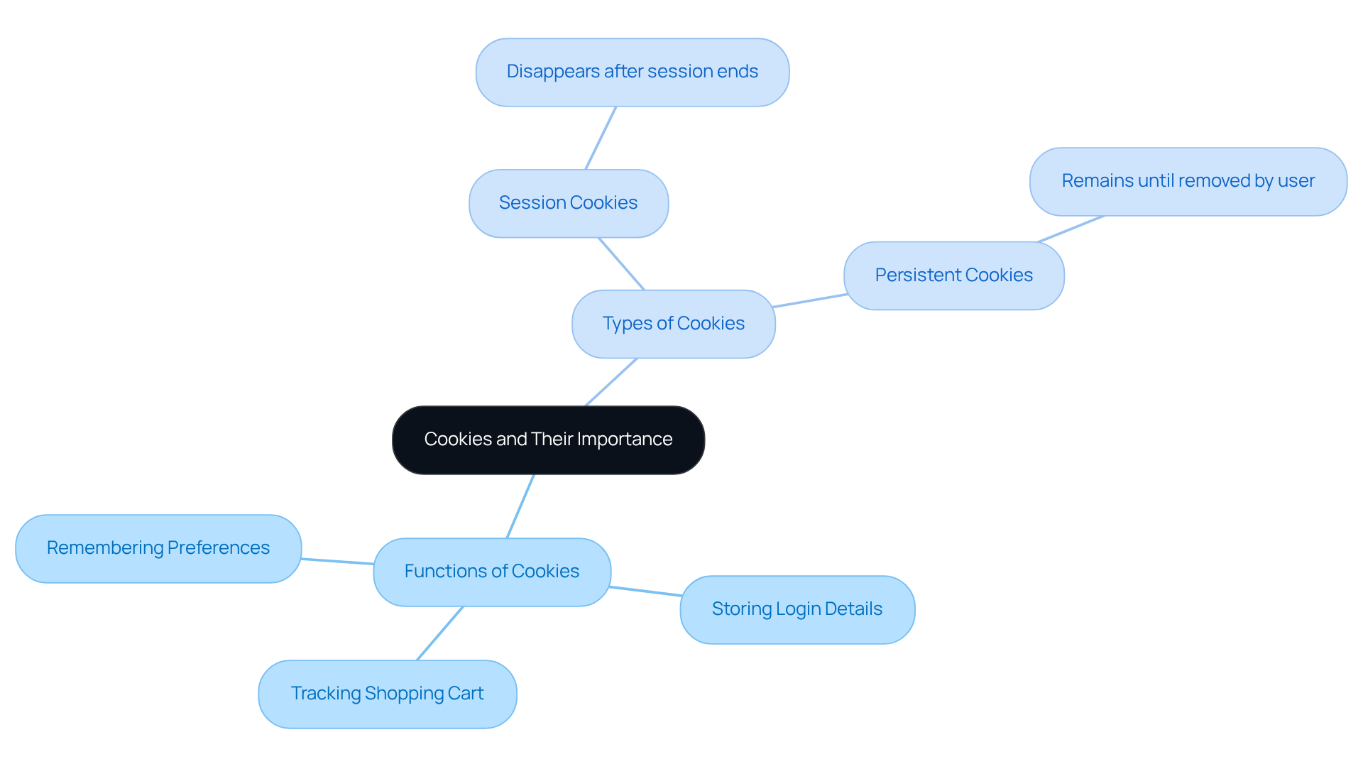 The central node represents the main topic of cookies. The branches show how cookies function and the different types, helping you see the big picture and details at a glance.