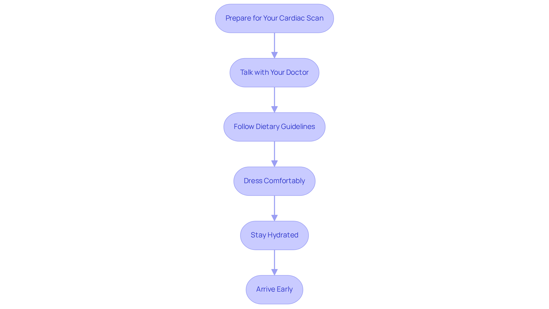 This flowchart guides you through the essential steps to prepare for your cardiac scan. Start at the top and follow the arrows down to see what you need to do next. Each box represents a step that can help you feel more comfortable and ready for your scan.