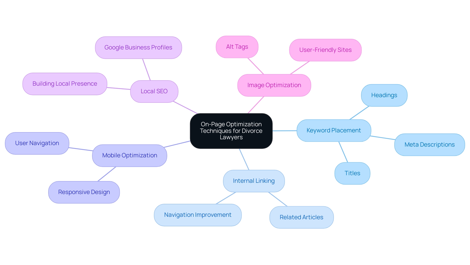 Each branch represents a key optimization technique, with sub-branches detailing specific actions related to each technique.