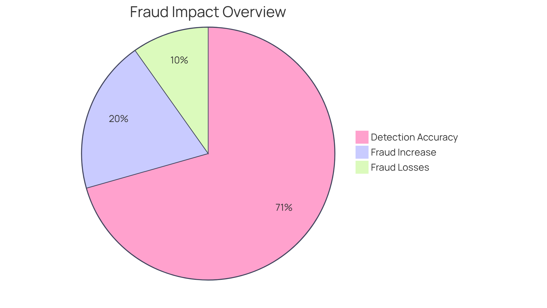 Each segment of the pie chart shows a different aspect of fraud: the red slice represents the total losses due to fraud, the orange slice shows how much fraud has increased, and the green slice indicates the effectiveness of fraud detection systems. The larger the slice, the more significant the impact.