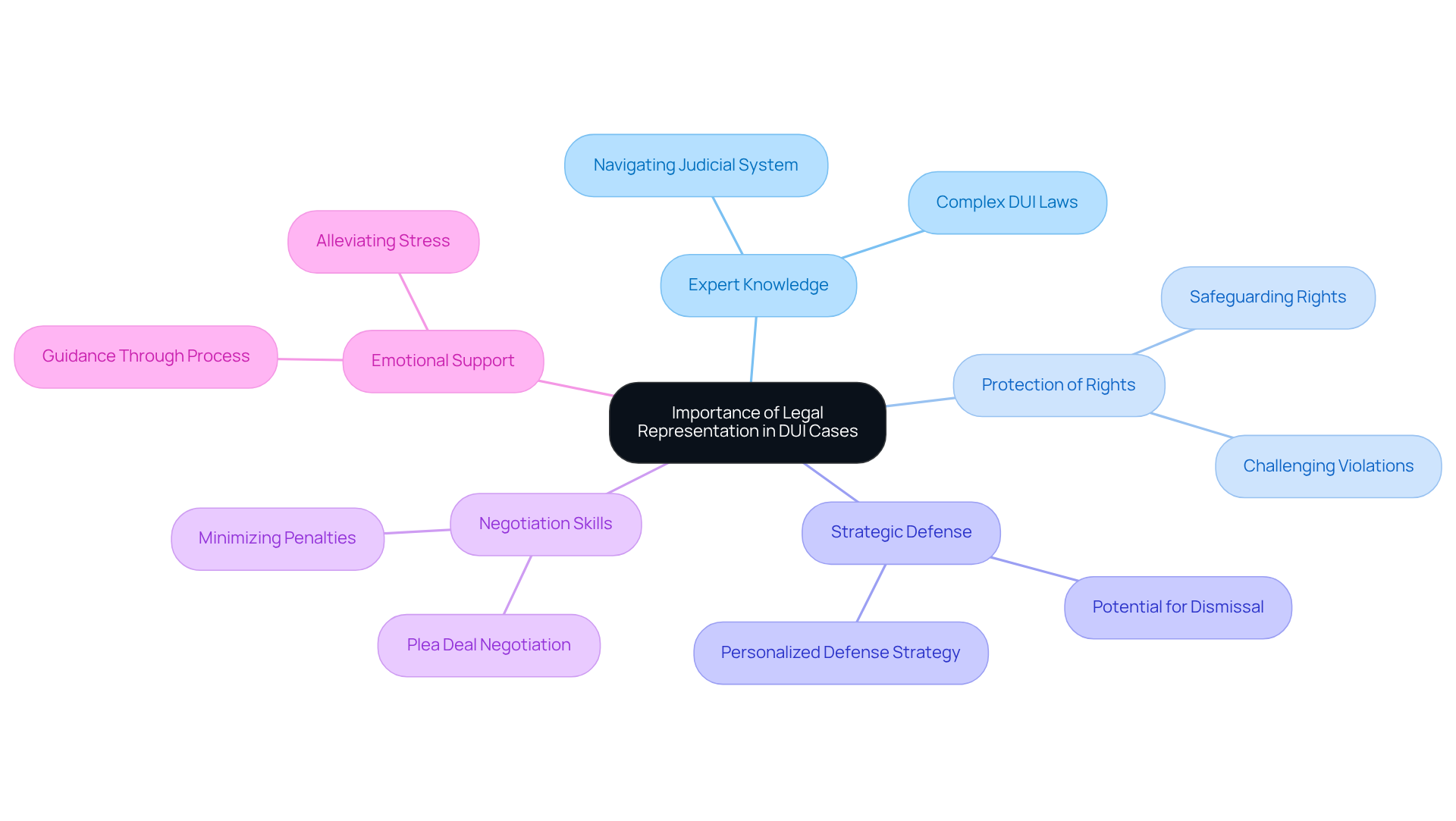 This mindmap illustrates why having a DUI attorney is vital for rideshare drivers. Each branch represents a key reason, and the sub-branches provide more detail. Follow the branches to understand how each aspect contributes to effective legal representation.