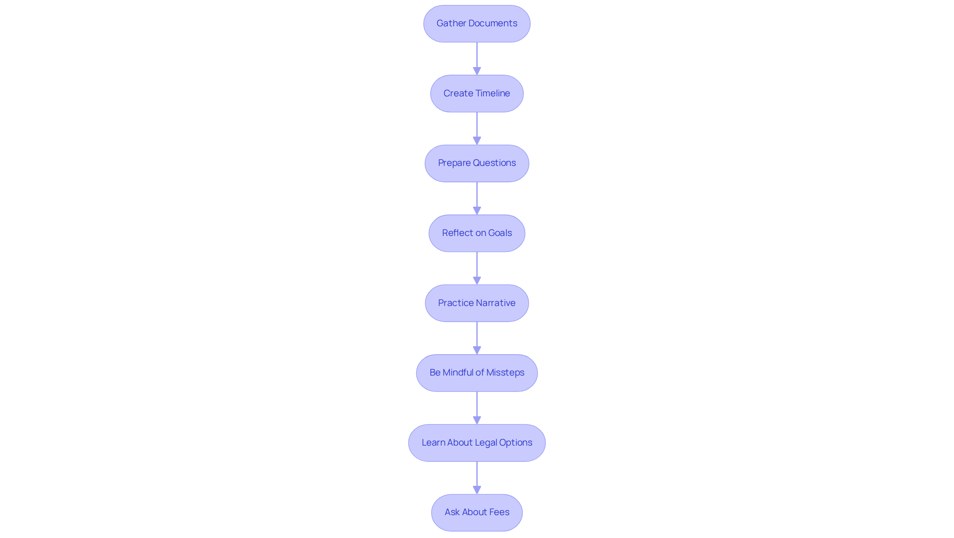Each box represents a step you should take before meeting with your lawyer. Follow the arrows to see the order in which you should complete these steps to feel more prepared and confident.