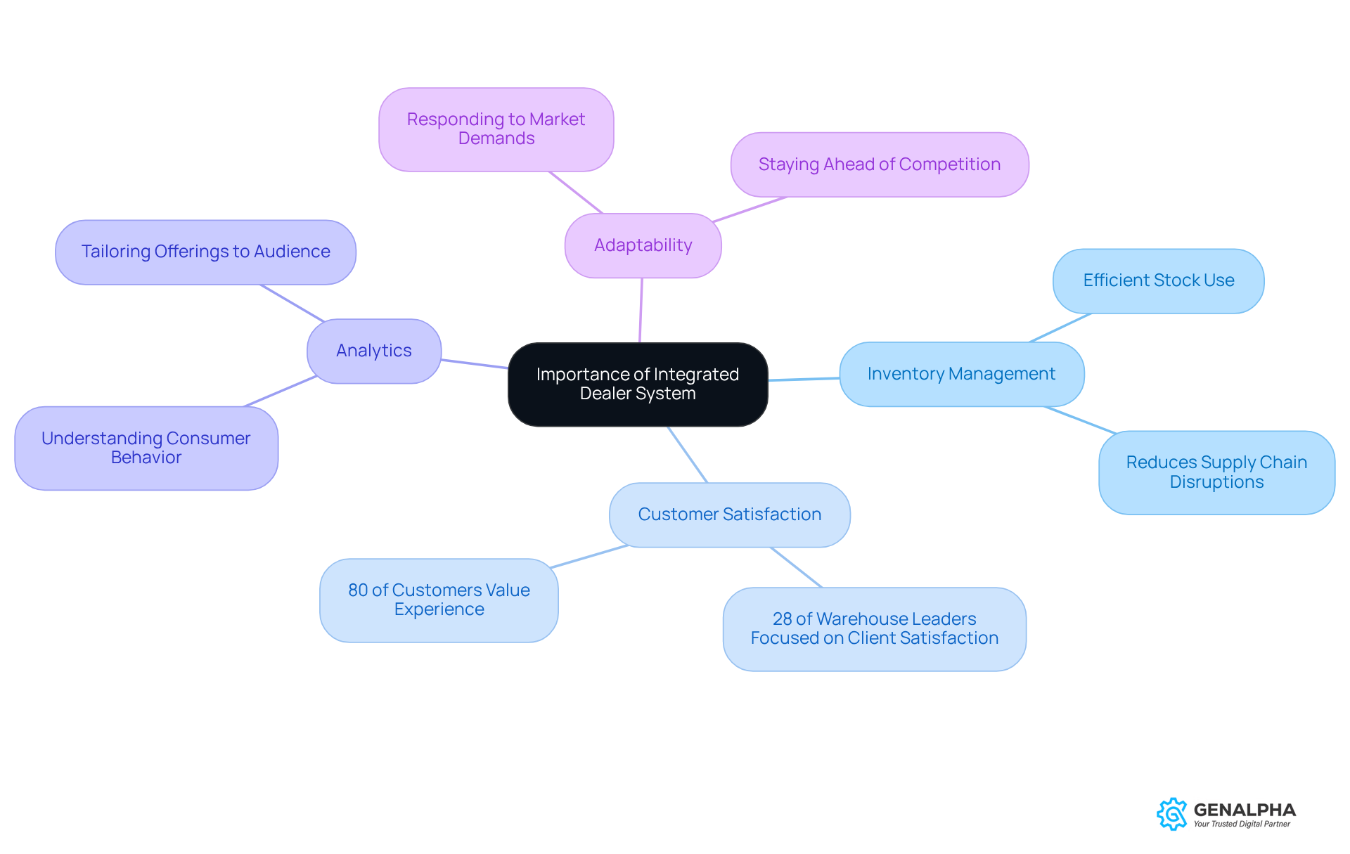 The central node represents the main theme, while the branches show key areas of focus. Each sub-branch provides supporting details, illustrating how they contribute to the overall importance of the integrated dealer system. The central node represents the main theme, while the branches show key areas of focus. Each sub-branch provides supporting details, illustrating how they contribute to the overall importance of the integrated dealer system.
