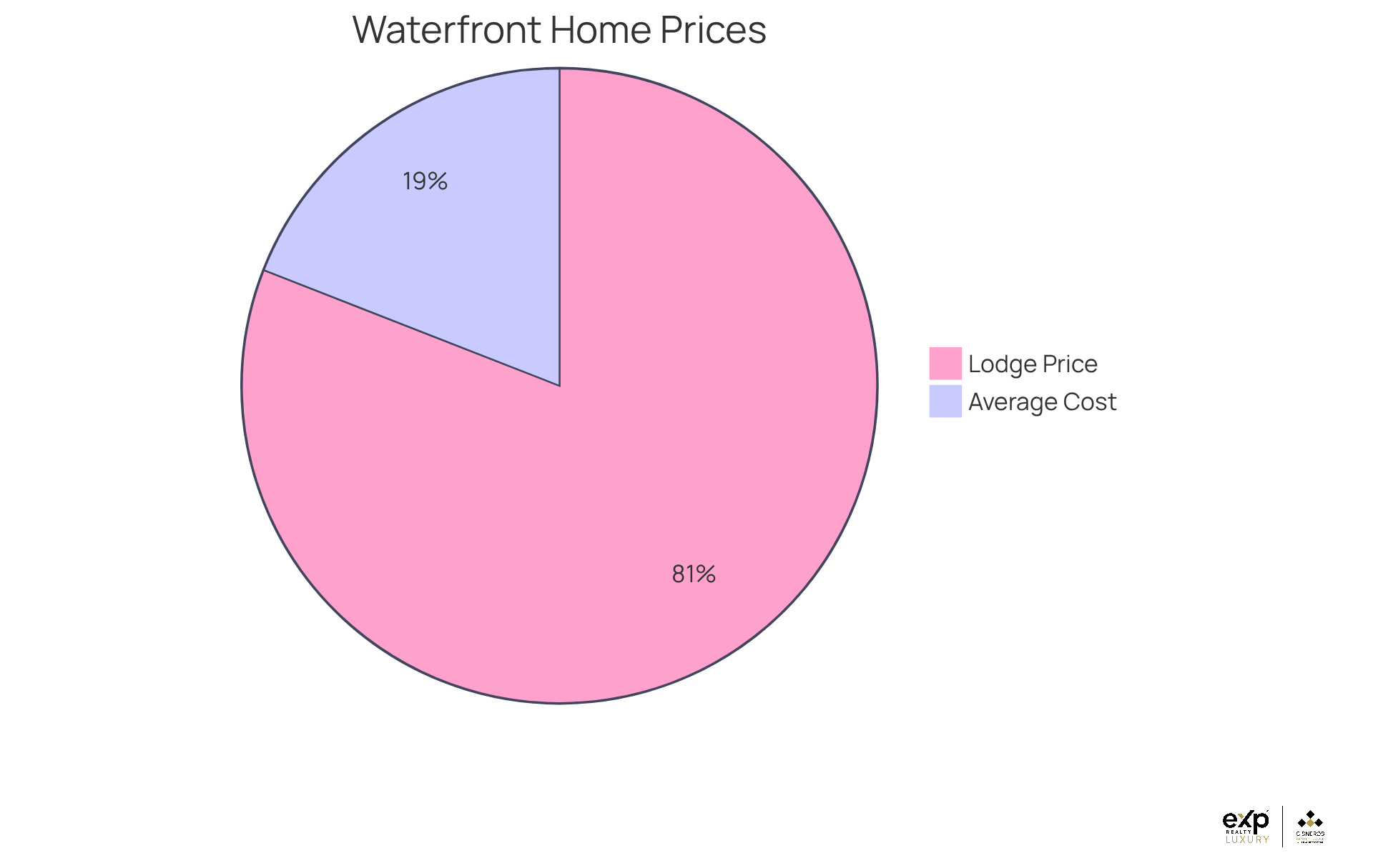 This chart shows how the average cost of family-oriented waterfront homes compares to the price of the lodge. The larger slice represents the lodge, indicating its premium pricing in the market.