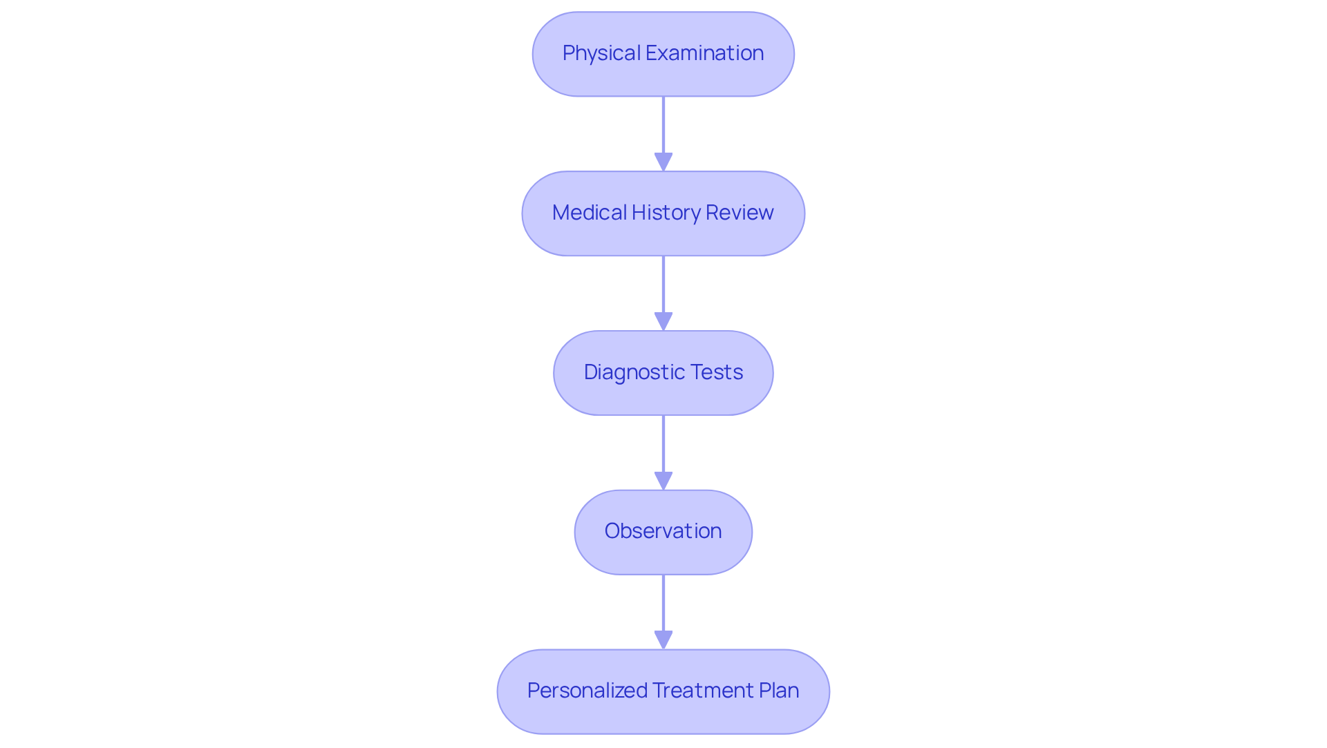 Each box represents a step in the diagnostic process for fading kitten syndrome. Follow the arrows to understand how each step leads to the next in ensuring the health of young cats.