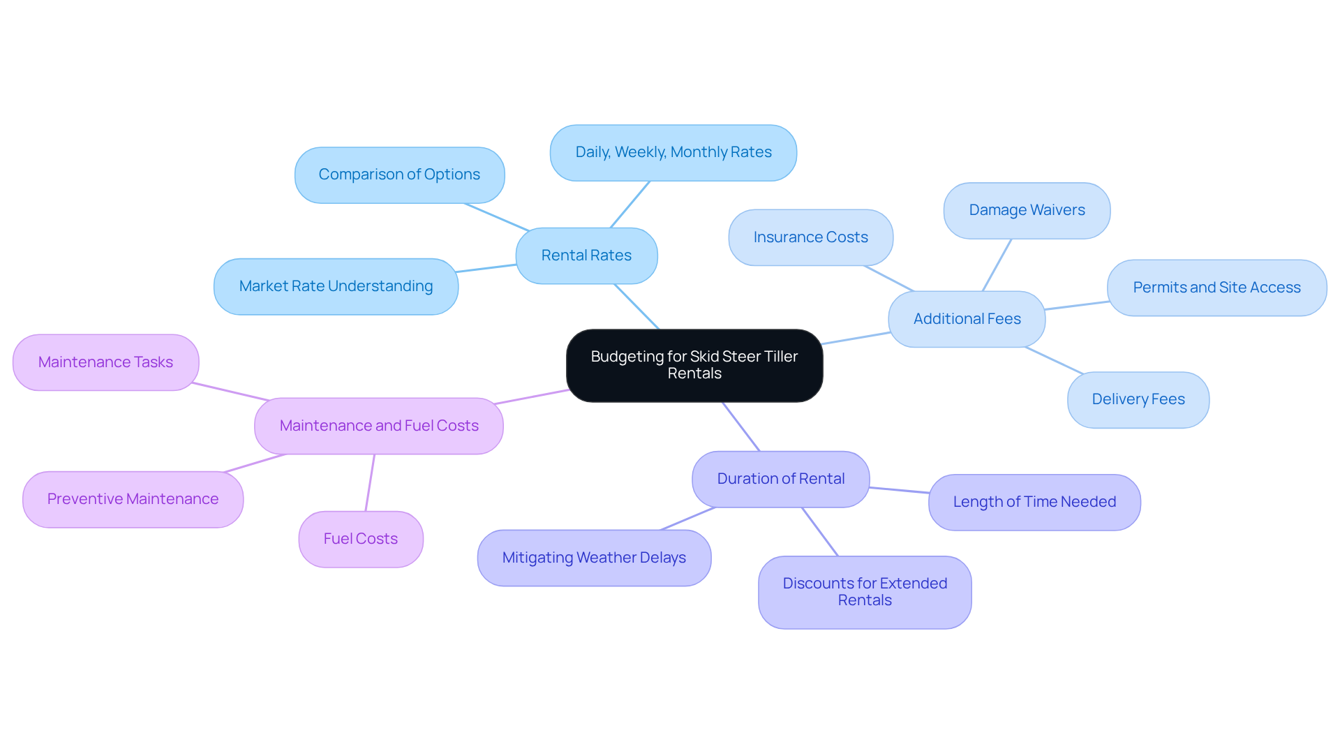 The central node represents the overall budgeting process, while the branches show the different factors to consider. Each sub-branch provides specific details related to that factor, helping you understand how to manage costs effectively.