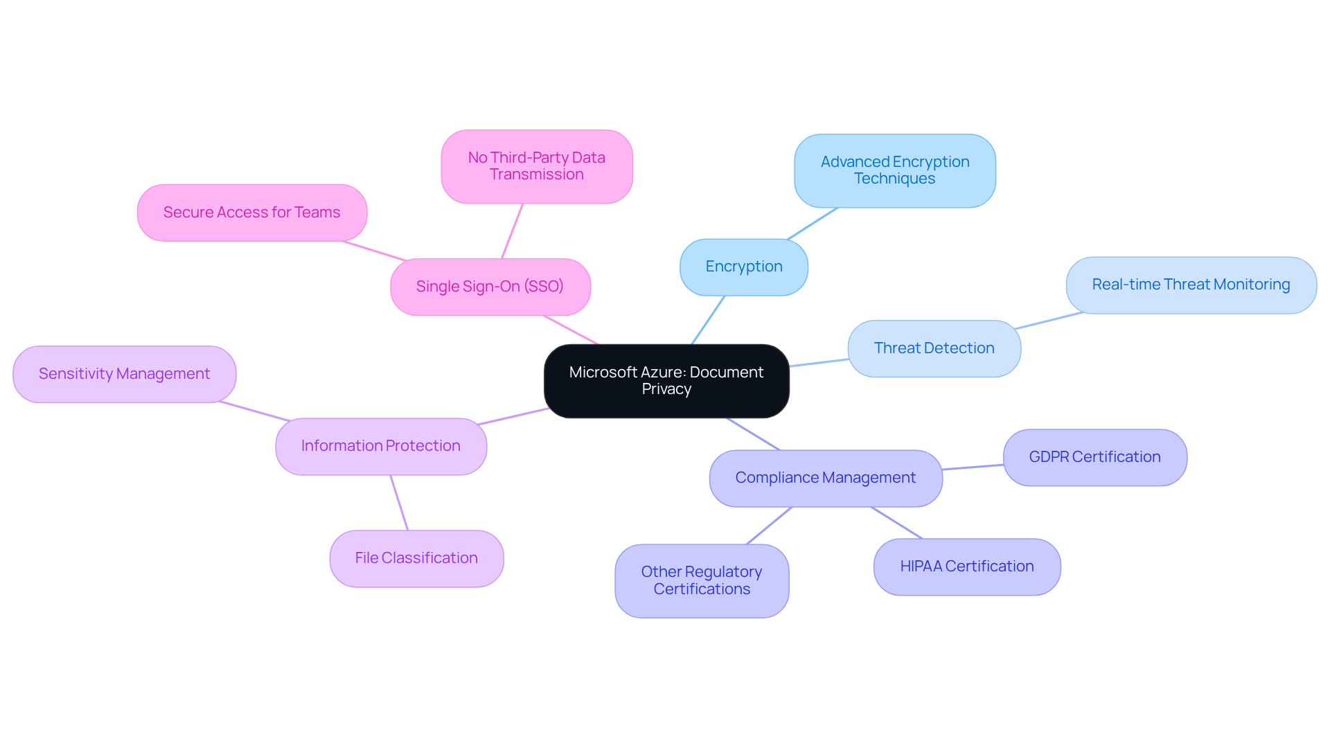 The central node represents Azure's commitment to document privacy, while the branches show the various tools and features that support this goal. Each color-coded branch highlights a different aspect of Azure's security offerings.